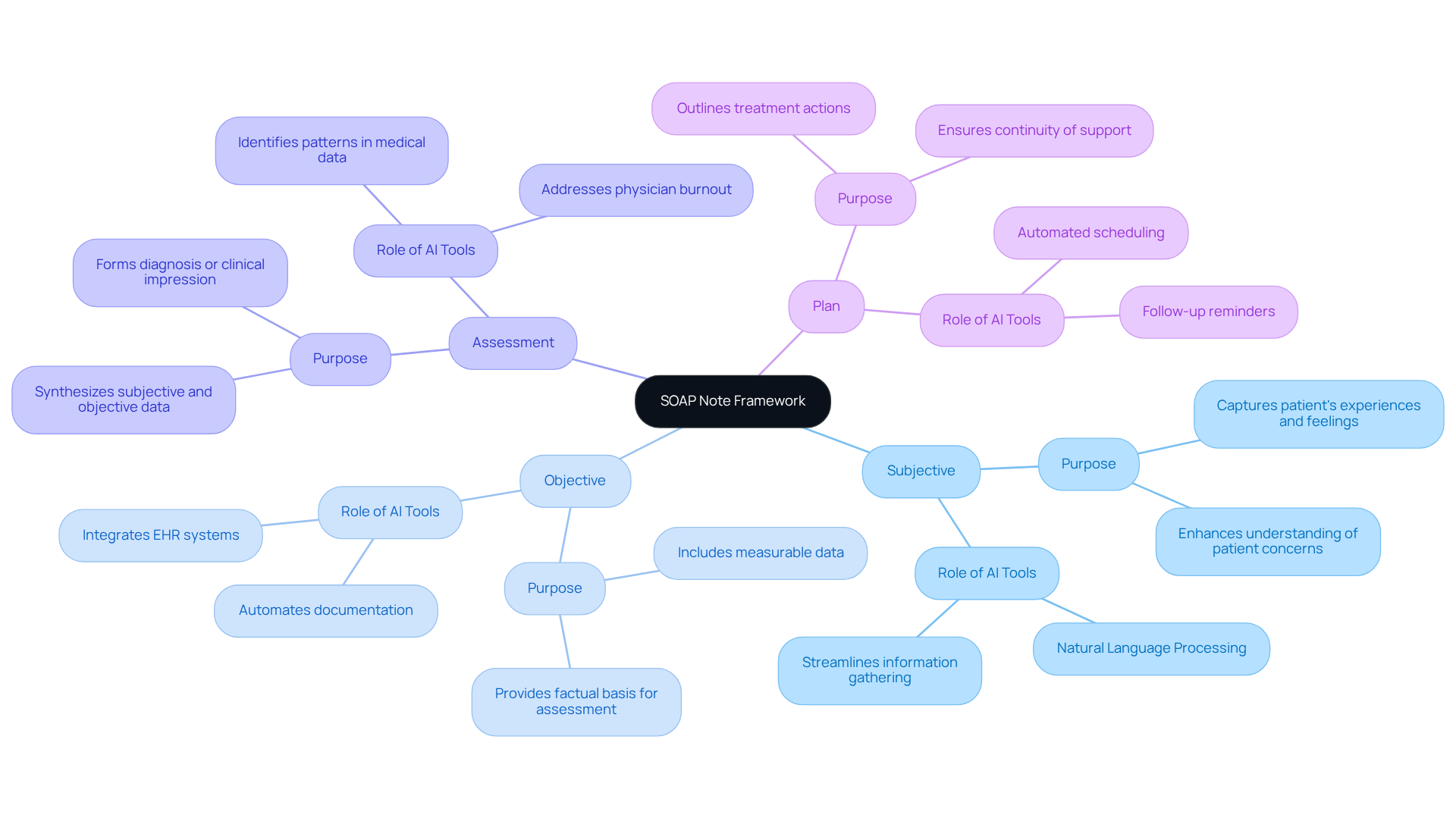 The central node shows the SOAP framework, while the branches represent each component. Follow the branches to see what each part focuses on and how AI tools can support these areas in patient care.