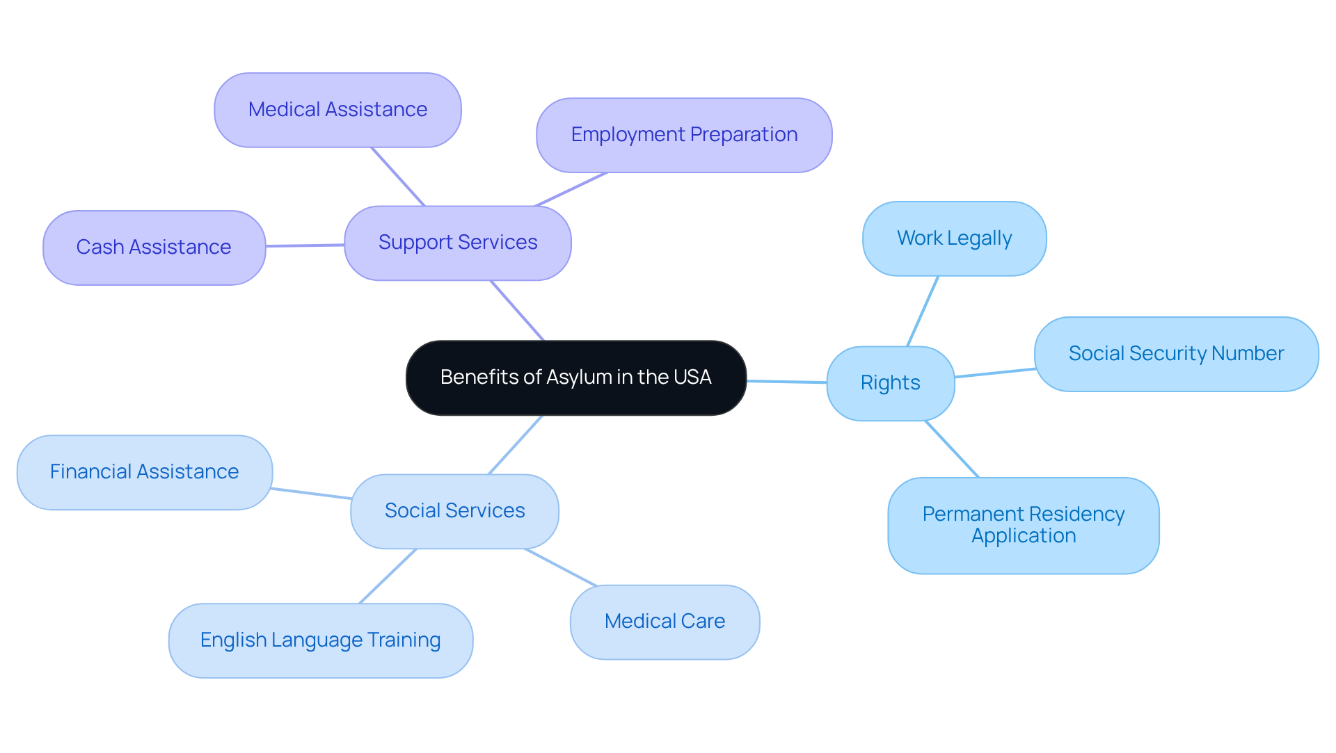 This mindmap shows the various benefits available to individuals granted asylum. Start at the center with the main theme, then follow the branches to explore specific rights and services that help asylees integrate into society. This mindmap shows the various benefits available to individuals granted asylum. Start at the center with the main theme, then follow the branches to explore specific rights and services that help asylees integrate into society.