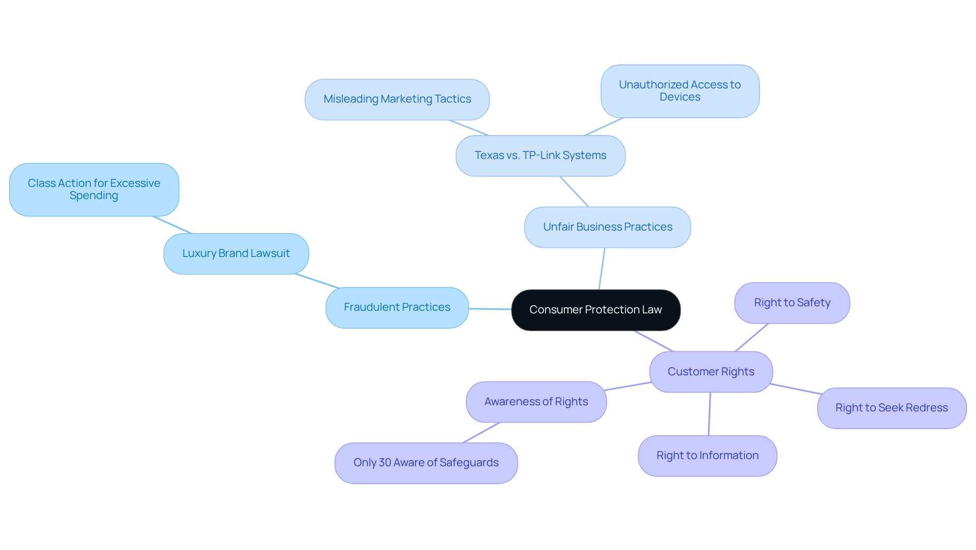 Start at the center with the main topic of consumer protection law, then follow the branches to explore key areas and specific examples that illustrate each concept.