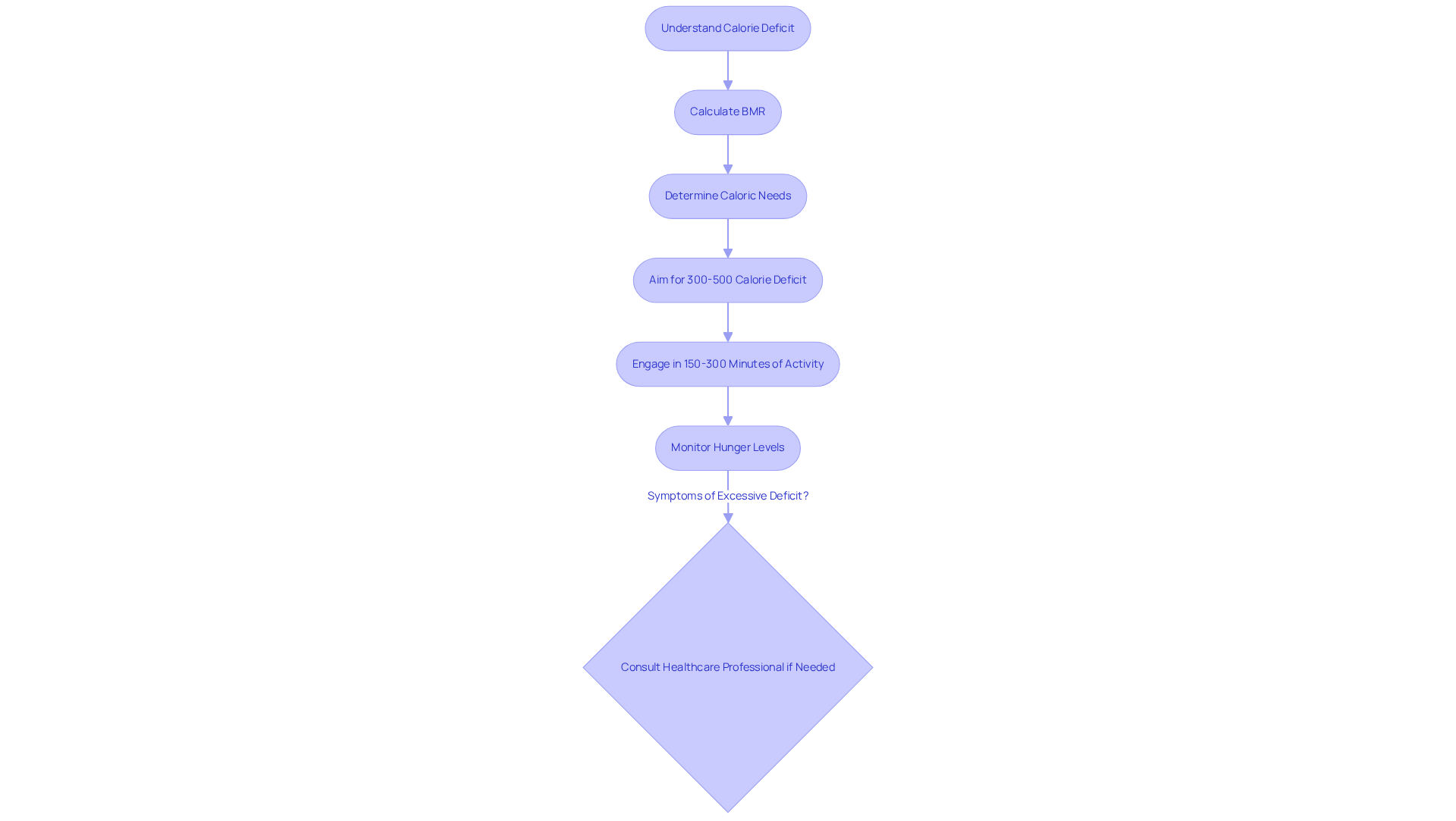 Follow the arrows to see how to effectively create a calorie deficit for weight loss. Each step guides you through the process, from calculating your energy needs to monitoring your hunger. Follow the arrows to see how to effectively create a calorie deficit for weight loss. Each step guides you through the process, from calculating your energy needs to monitoring your hunger.