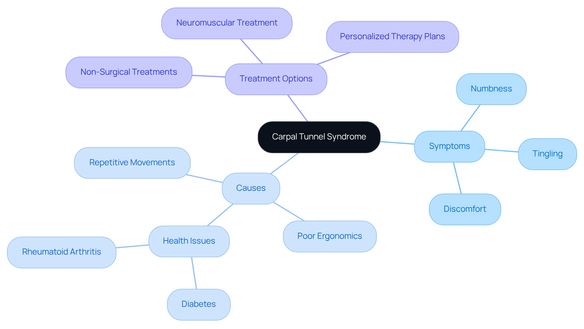 The central node represents Carpal Tunnel Syndrome, with branches showing symptoms, causes, and treatment options. Each branch helps you explore different aspects of the condition, making it easier to understand how they relate to each other.