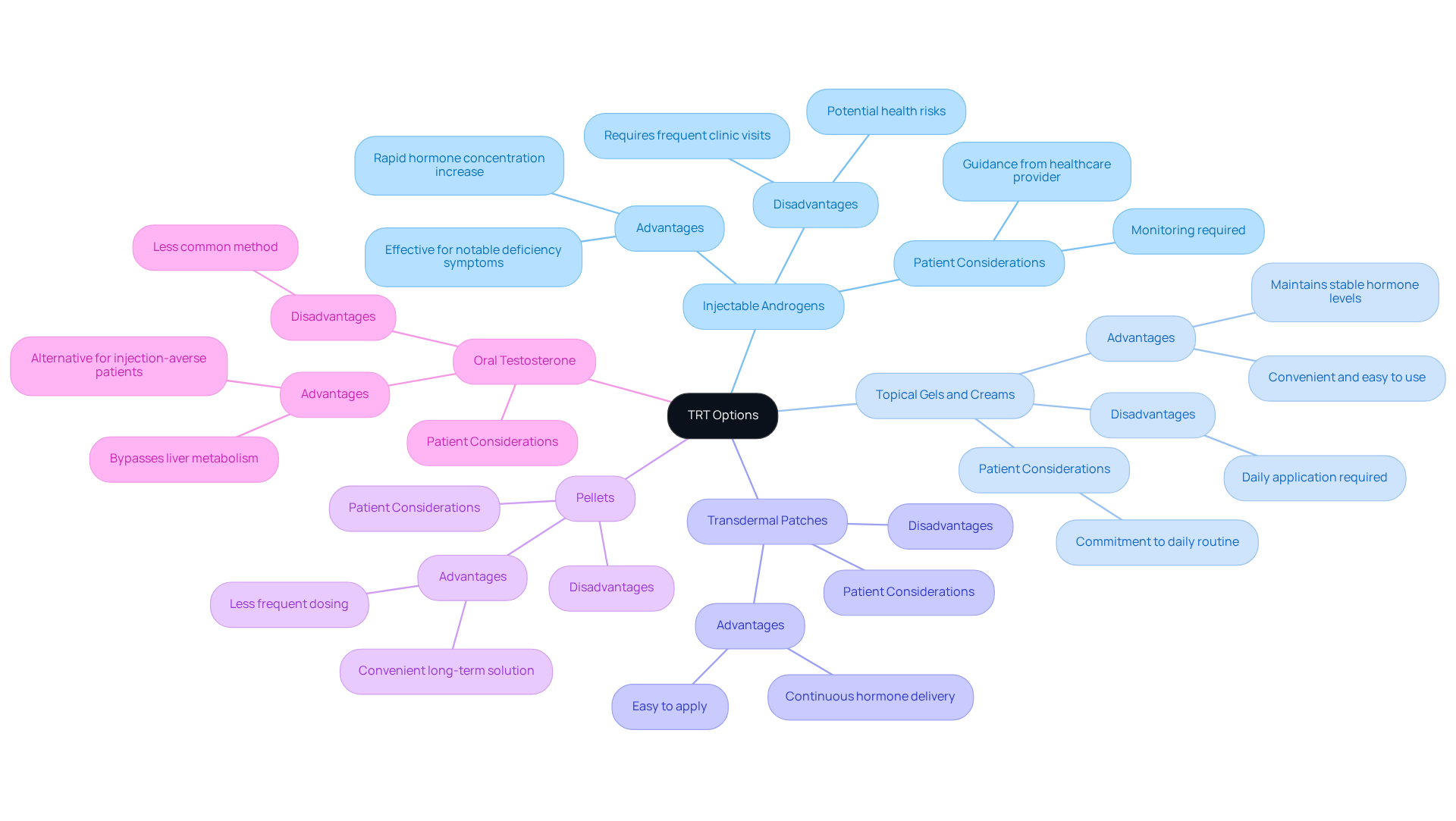 The central node represents the main topic of TRT options. Each branch shows a different method of therapy, and the sub-branches provide details about benefits and considerations for each option. This layout helps you quickly grasp the various choices available and their implications for treatment. The central node represents the main topic of TRT options. Each branch shows a different method of therapy, and the sub-branches provide details about benefits and considerations for each option. This layout helps you quickly grasp the various choices available and their implications for treatment.