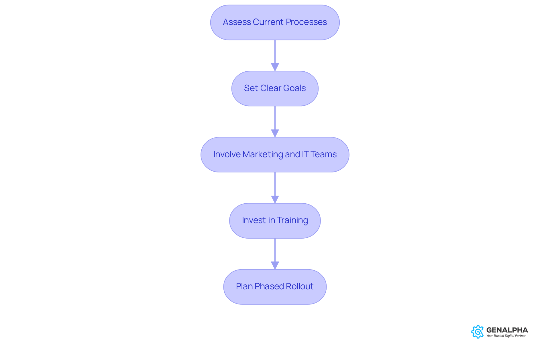 Each box represents a crucial step in the CPQ automation process. Follow the arrows to see how each step builds on the previous one, guiding you toward successful implementation.
