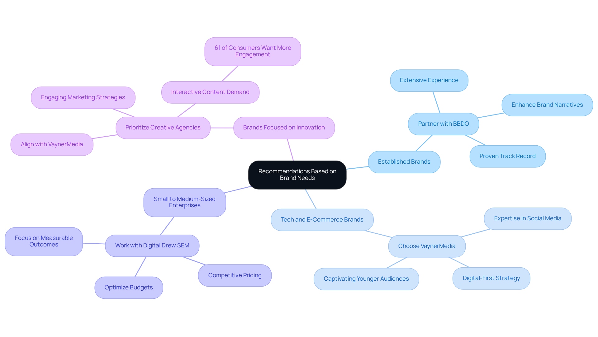 The central node represents the overall theme, while each branch shows a different type of brand. Follow the branches to see specific recommendations tailored to each brand's needs. The central node represents the overall theme, while each branch shows a different type of brand. Follow the branches to see specific recommendations tailored to each brand's needs.