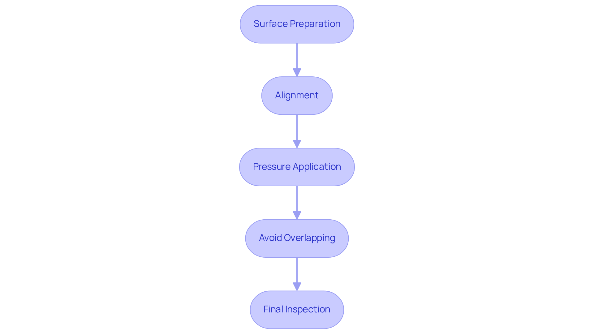 Each box represents a crucial step in applying seals to documents. Follow the arrows to ensure you complete each step in order for the best results.