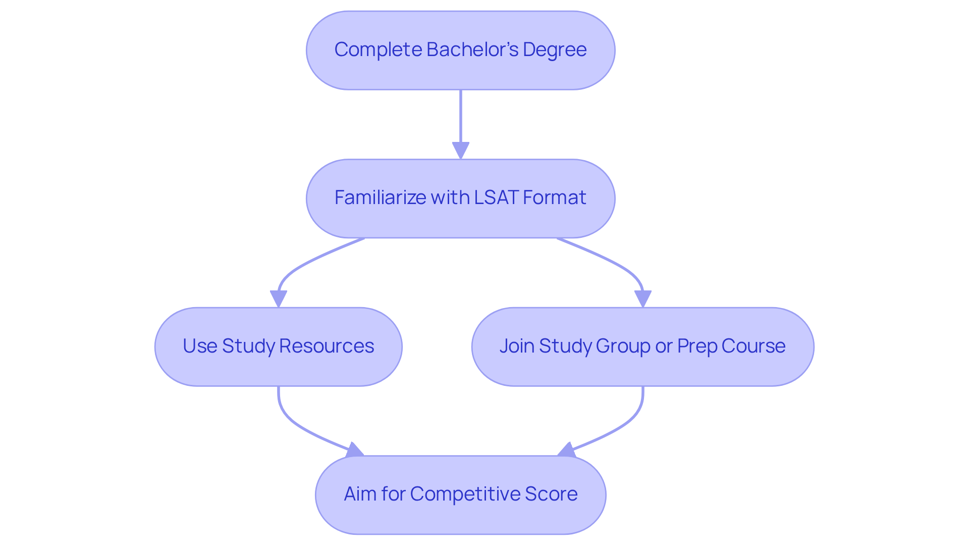 Follow the arrows to see the steps you need to take to prepare for the LSAT. Each box represents an important action to help you succeed in your law school application journey.