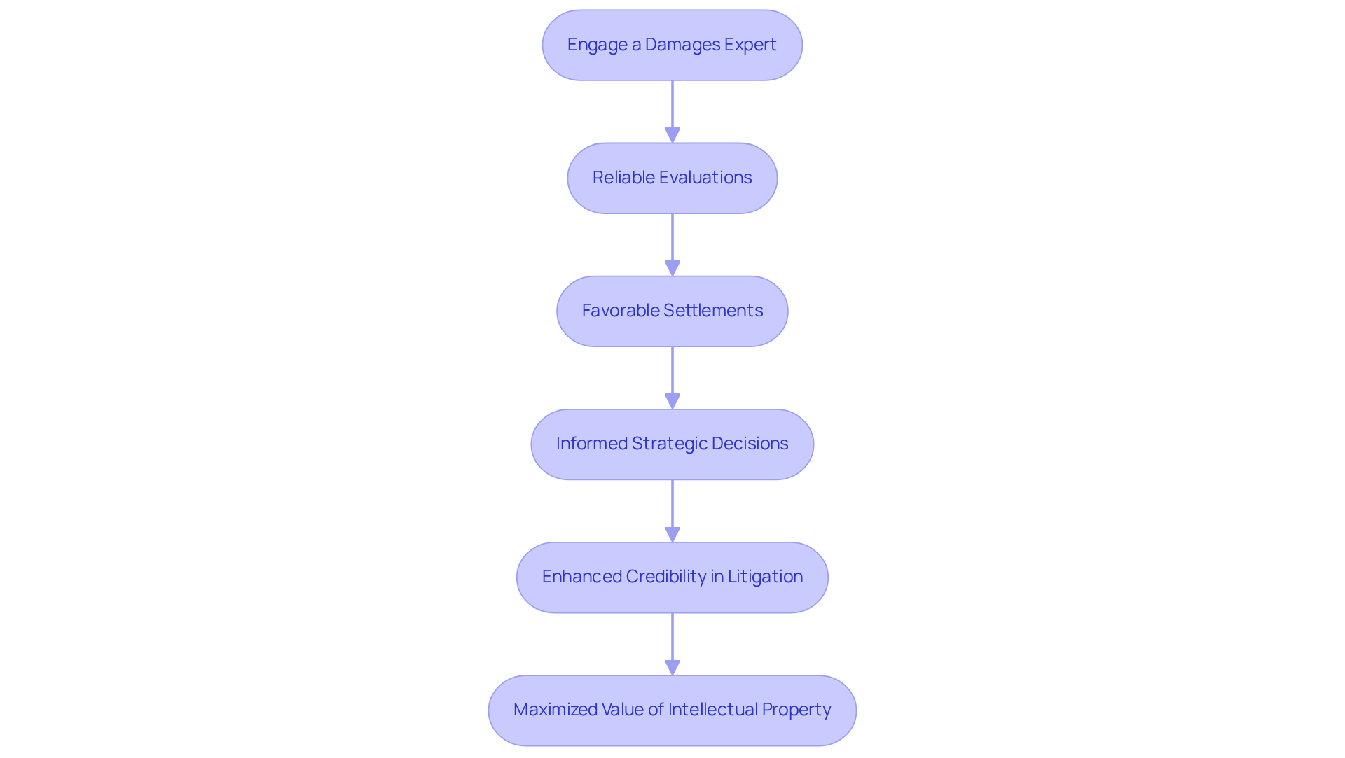 Each box represents a key benefit of hiring a Damages Expert. Follow the arrows to see how each benefit connects and leads to the next, showing the cumulative advantages for tech companies in litigation and strategic decision-making.