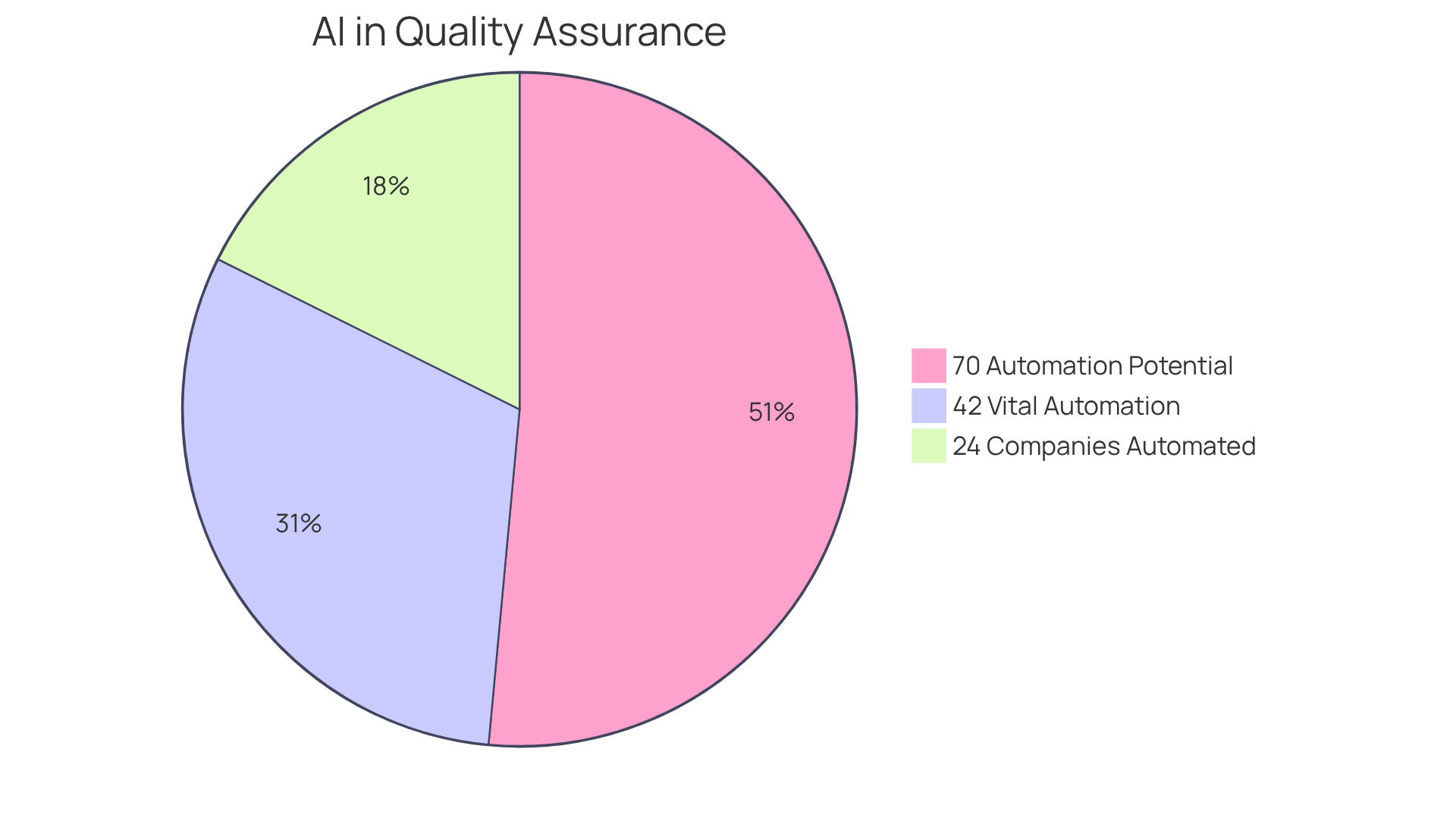 Each slice shows the percentage of organizations or tasks related to AI automation in testing - the larger the slice, the more significant the impact of AI in that area.