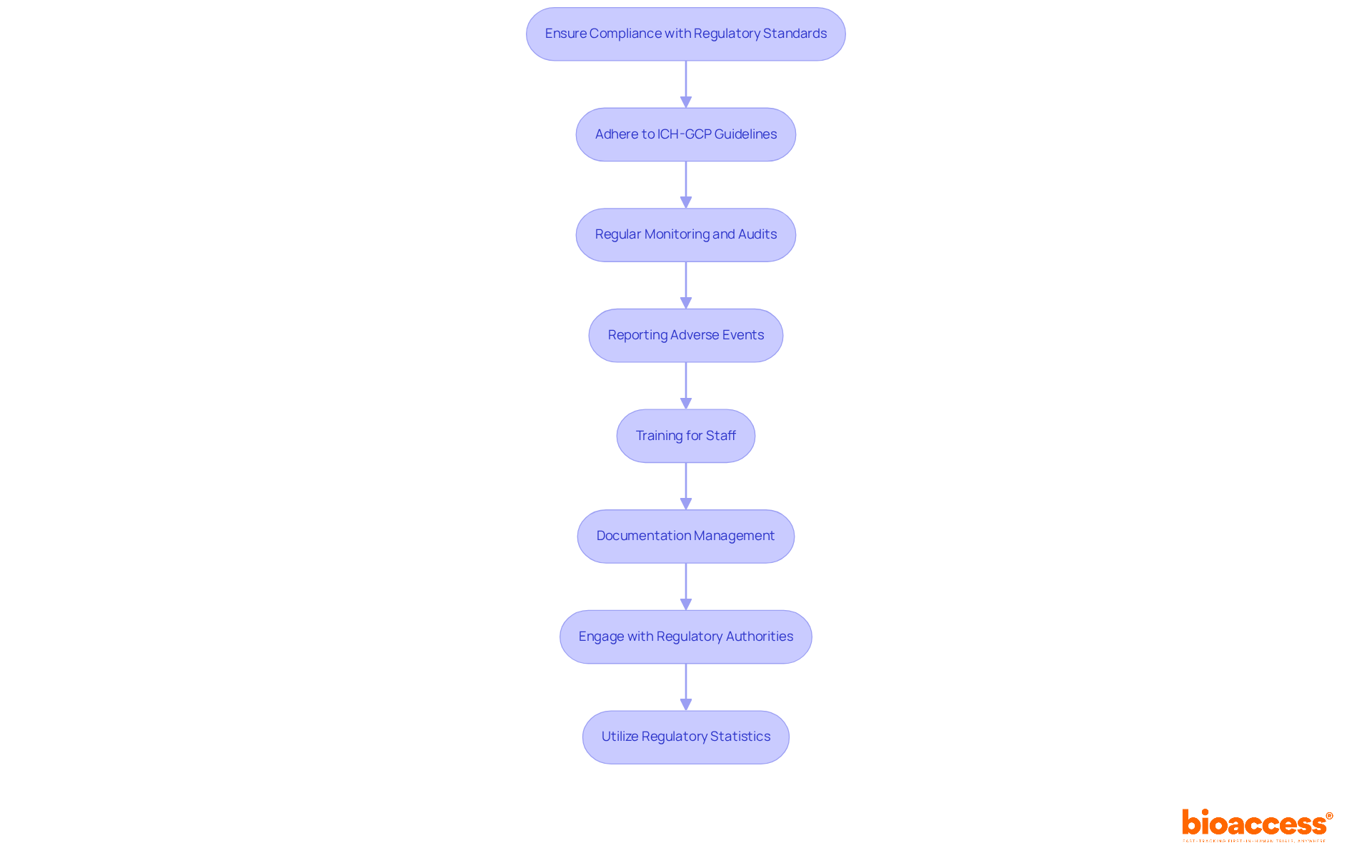 This flowchart shows the steps you need to follow to ensure compliance during a clinical trial. Each box represents a guideline, and the arrows indicate the order in which you should address them. Following these steps helps keep your trial on track and in line with regulatory standards. This flowchart shows the steps you need to follow to ensure compliance during a clinical trial. Each box represents a guideline, and the arrows indicate the order in which you should address them. Following these steps helps keep your trial on track and in line with regulatory standards.