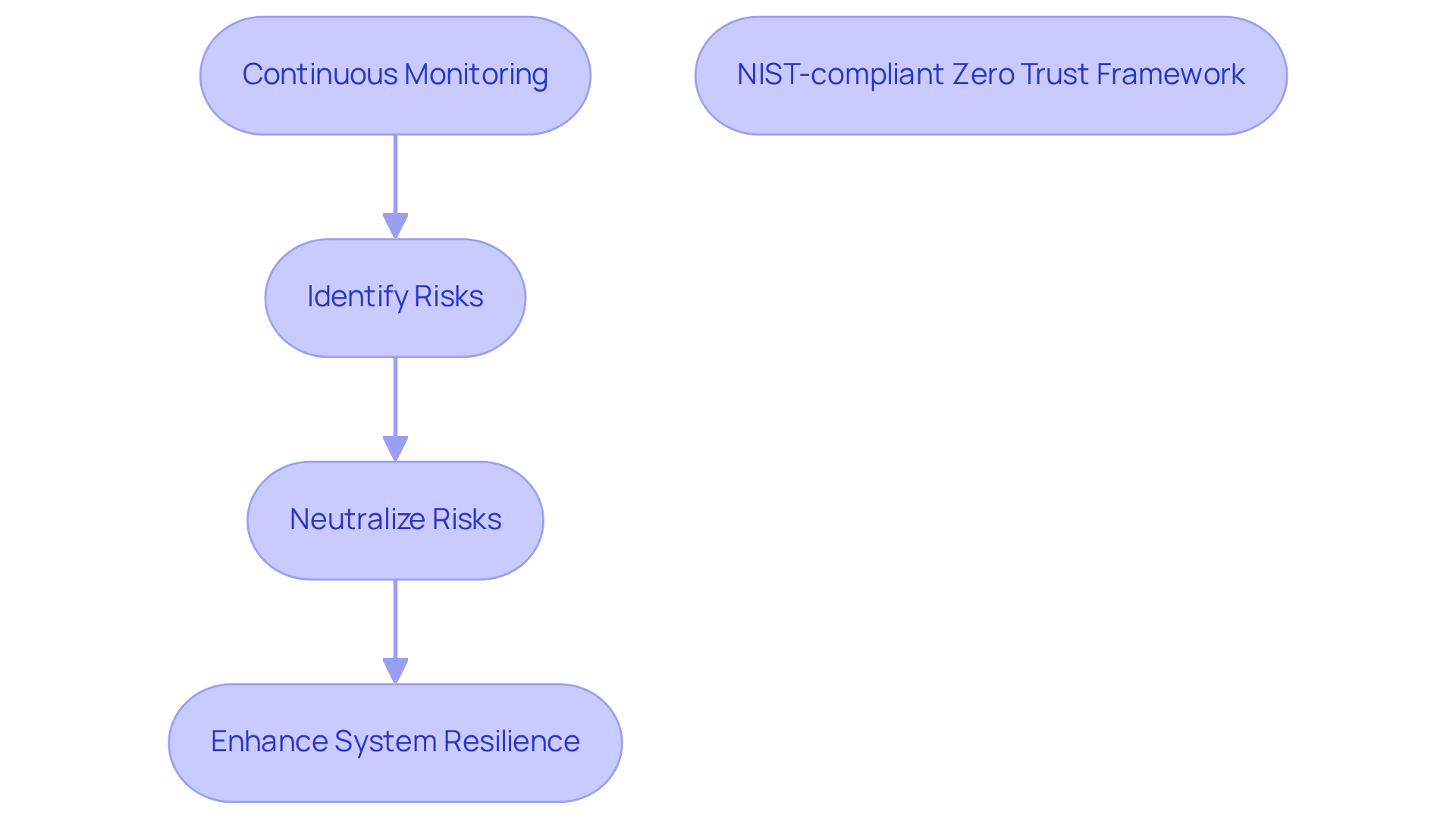 Each box represents a step in the threat mitigation process. Follow the arrows to see how monitoring leads to risk identification, followed by actions to neutralize those risks, ultimately enhancing system resilience. Each box represents a step in the threat mitigation process. Follow the arrows to see how monitoring leads to risk identification, followed by actions to neutralize those risks, ultimately enhancing system resilience.