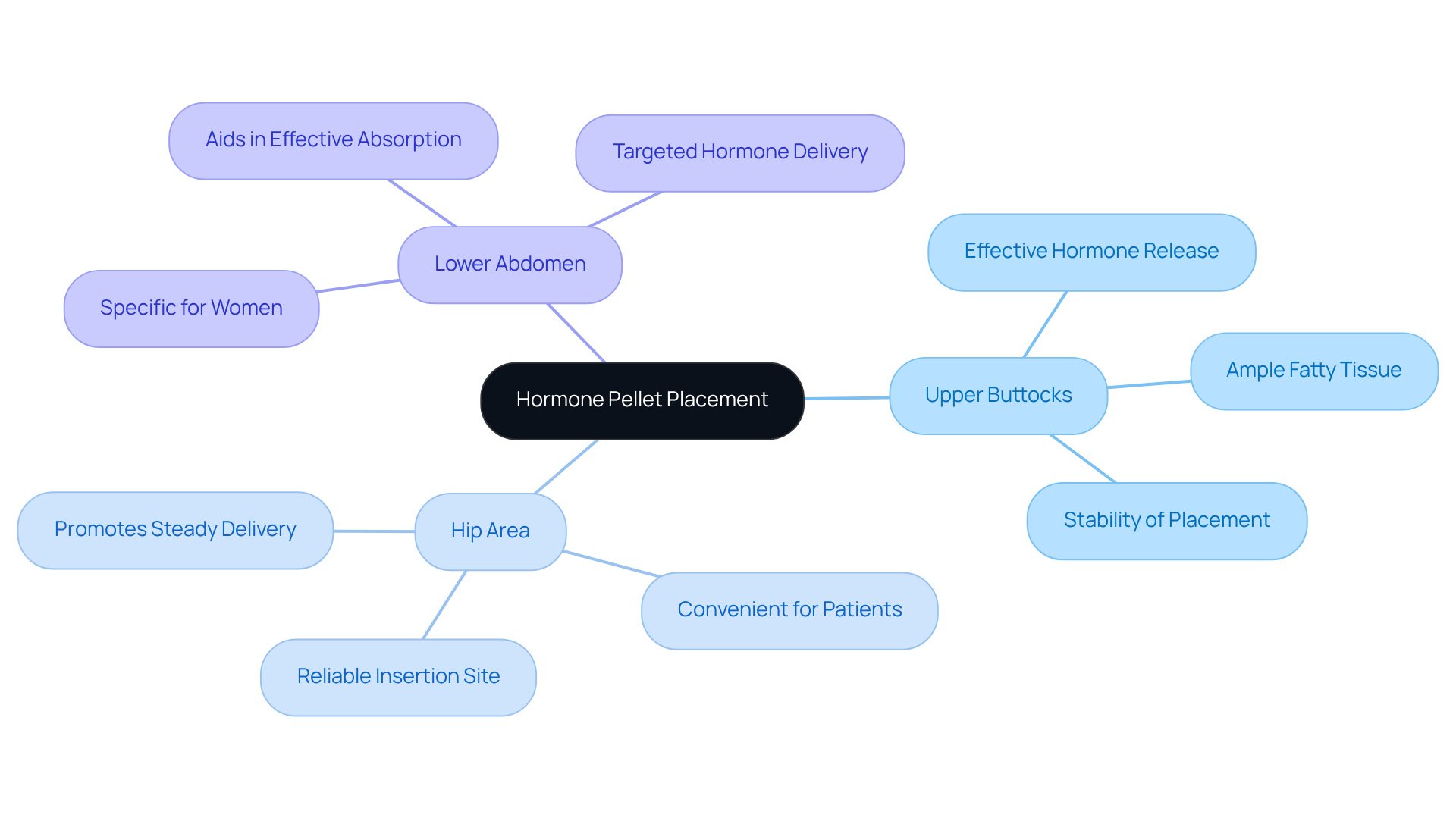 The center shows the main topic of hormone pellet placement, and the branches represent different anatomical sites. Each site has its own benefits, helping you understand why these locations are chosen for effective hormone therapy.