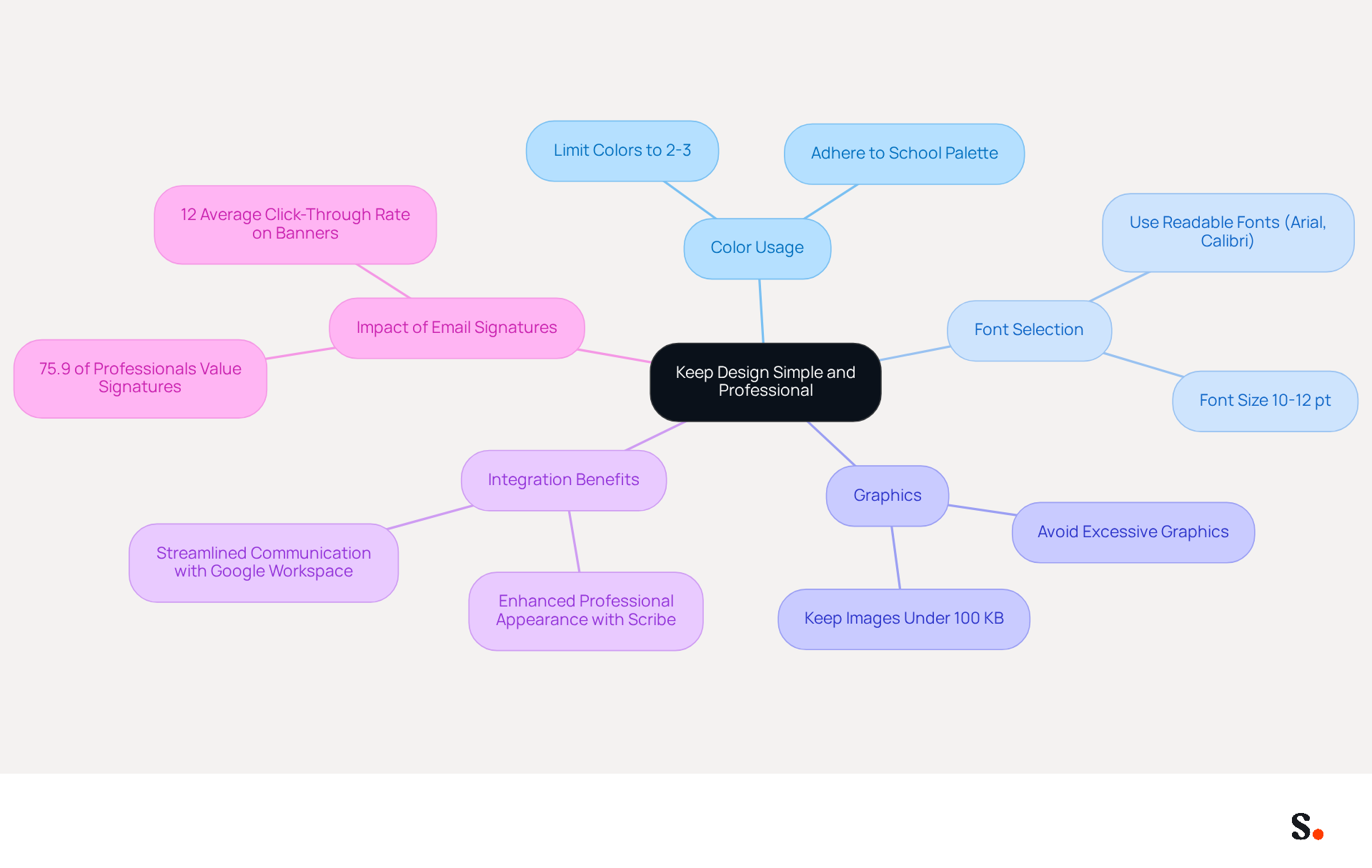 This mindmap starts with the main idea of keeping your email signature simple and professional. Each branch represents a different aspect of design, like color choices and font types. Follow the branches to see specific tips and examples that can help you create an effective email signature. This mindmap starts with the main idea of keeping your email signature simple and professional. Each branch represents a different aspect of design, like color choices and font types. Follow the branches to see specific tips and examples that can help you create an effective email signature.