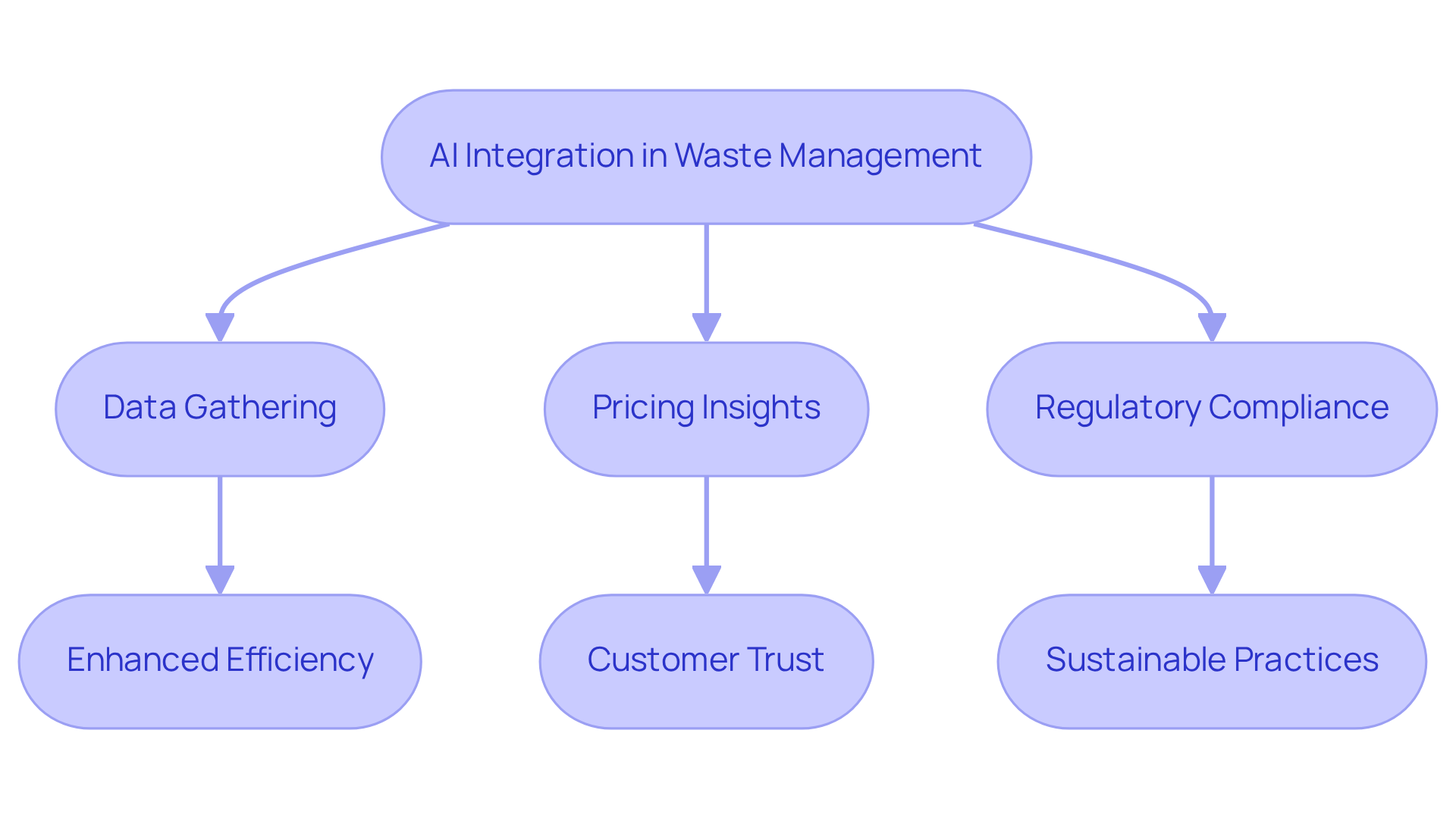 Follow the arrows to see how integrating AI helps with data transparency and compliance, leading to better services and a more responsible waste management approach. Follow the arrows to see how integrating AI helps with data transparency and compliance, leading to better services and a more responsible waste management approach.