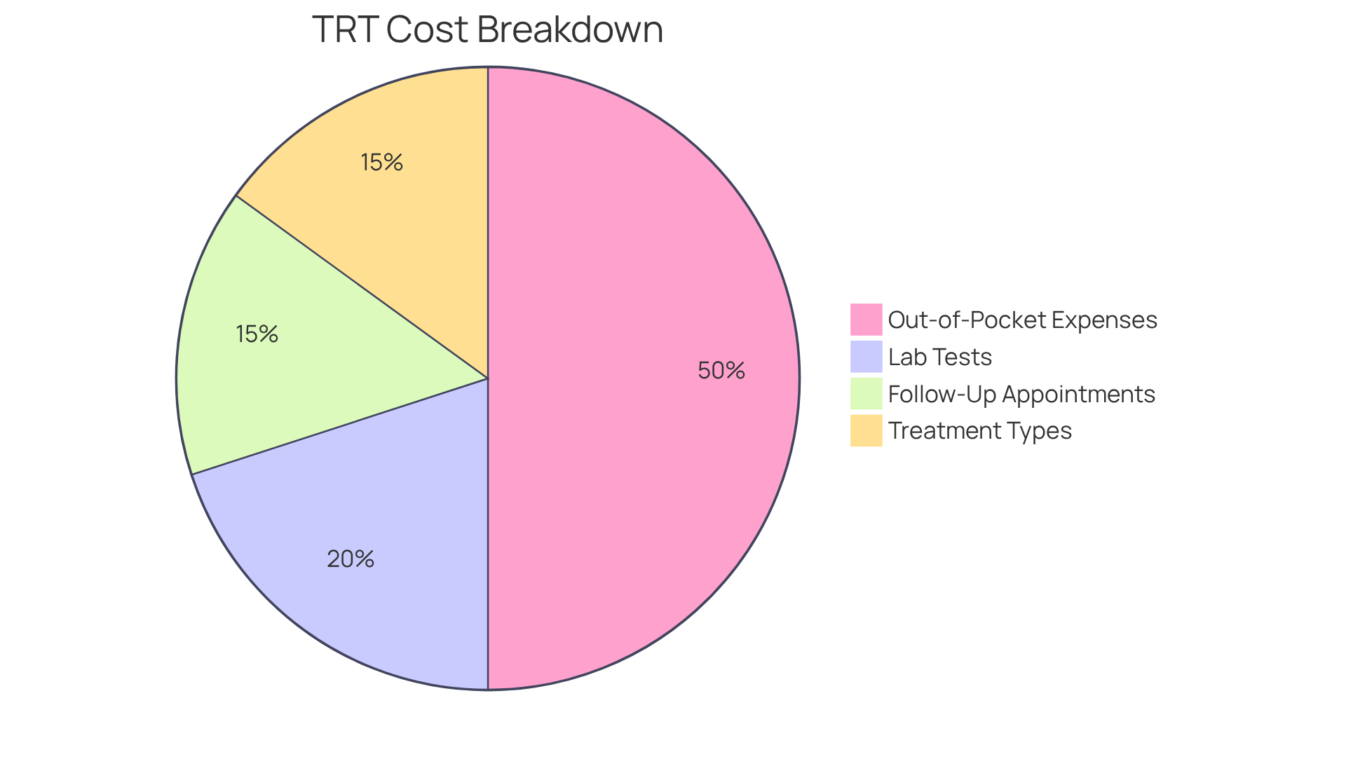 This pie chart shows how different costs contribute to the total expenses for testosterone replacement therapy. Each slice represents a category: the bigger the slice, the more significant that cost is in relation to the total. For example, if the Out-of-Pocket Expenses slice is large, it means that a significant portion of your costs will come from what you pay directly.