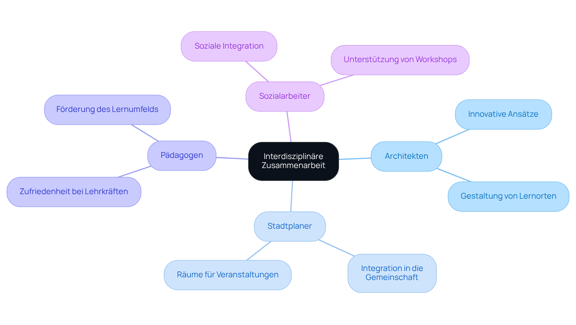 Im Zentrum steht die interdisziplinäre Zusammenarbeit, die sich in verschiedene Fachrichtungen verzweigt. Jeder Ast zeigt, wie diese Disziplinen zusammenarbeiten, um innovative Lösungen für Schulprojekte zu entwickeln.