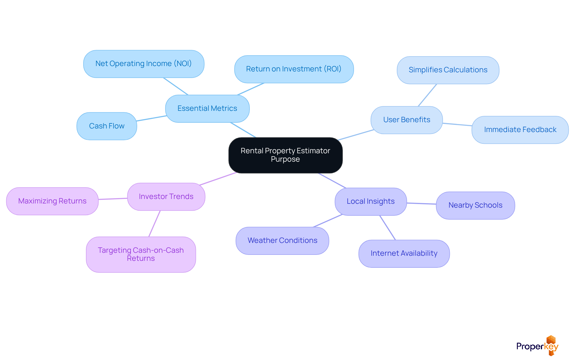 The central node represents the main topic, while the branches show related concepts. Each color-coded branch helps you navigate through the different aspects of how a rental property estimator can benefit investors.