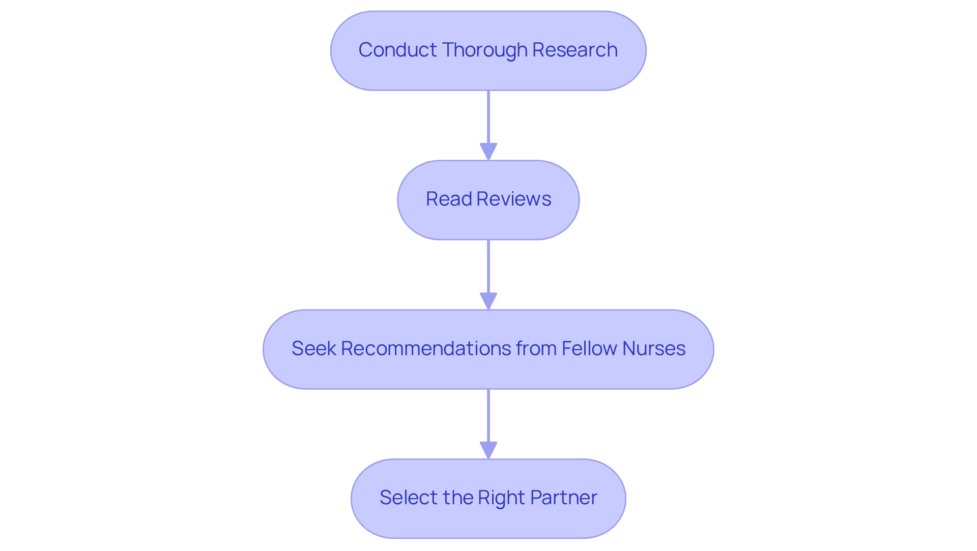 Each box represents a step in your journey to finding the right staffing agency. Follow the arrows to see how to navigate your decision-making process for a more rewarding travel experience.