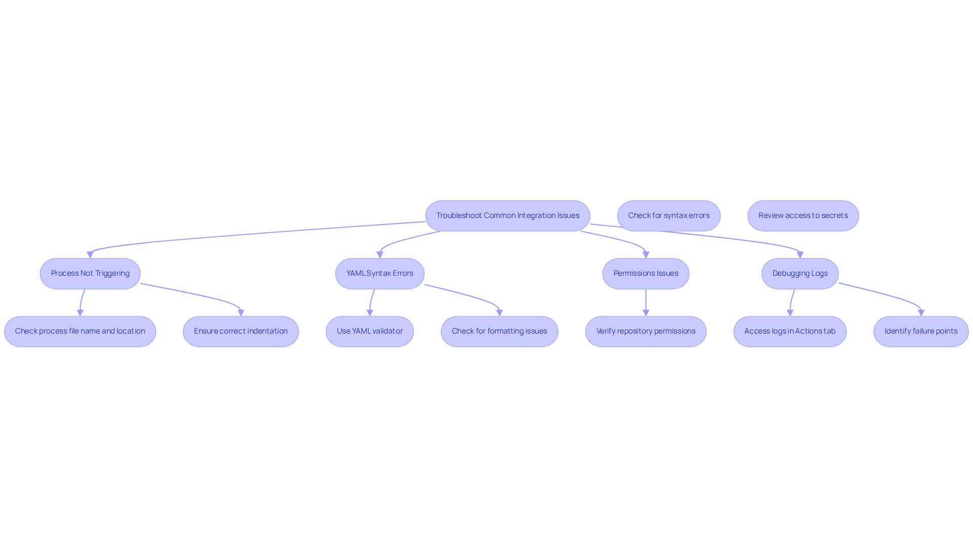 Each box represents a common issue you might face when integrating GitHub processes. Follow the arrows to see the troubleshooting steps for each issue, helping you resolve problems efficiently.