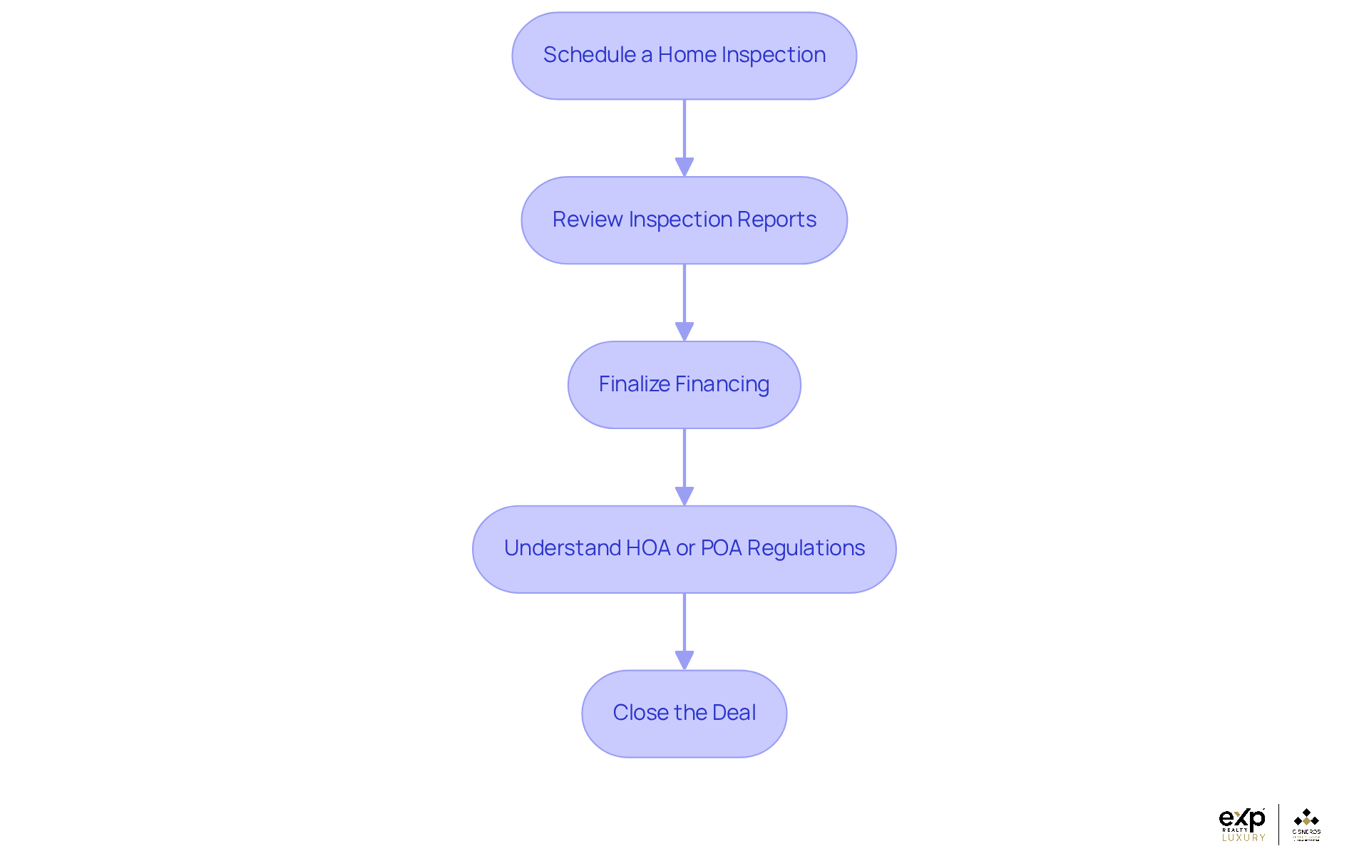 Each box represents a crucial step in the home buying process. Follow the arrows to see the order in which you should complete these steps to ensure a smooth transition into your new home. Each box represents a crucial step in the home buying process. Follow the arrows to see the order in which you should complete these steps to ensure a smooth transition into your new home.