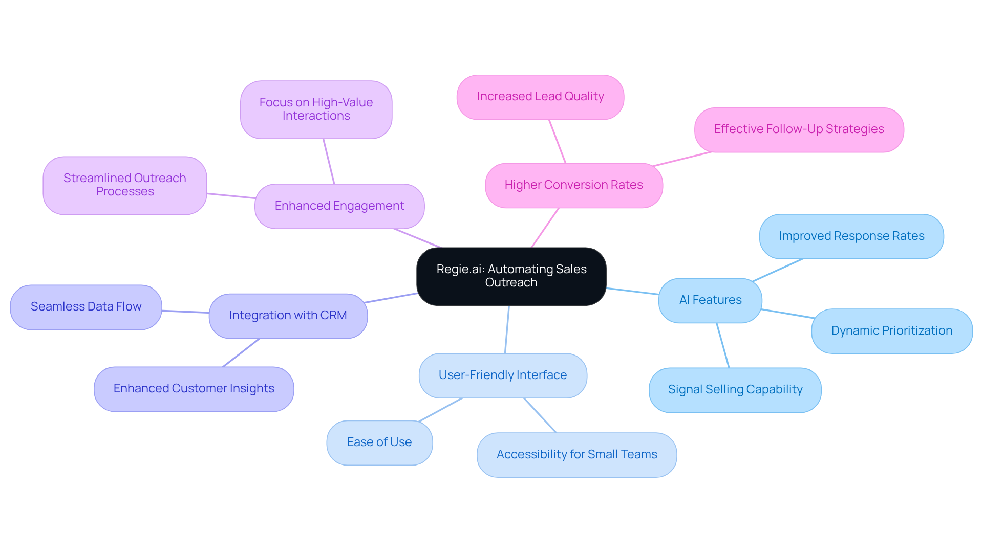 The central node represents Regie.ai, while the branches show its key features and benefits. Each branch connects to specific points that illustrate how Regie.ai helps retail businesses improve their sales outreach.