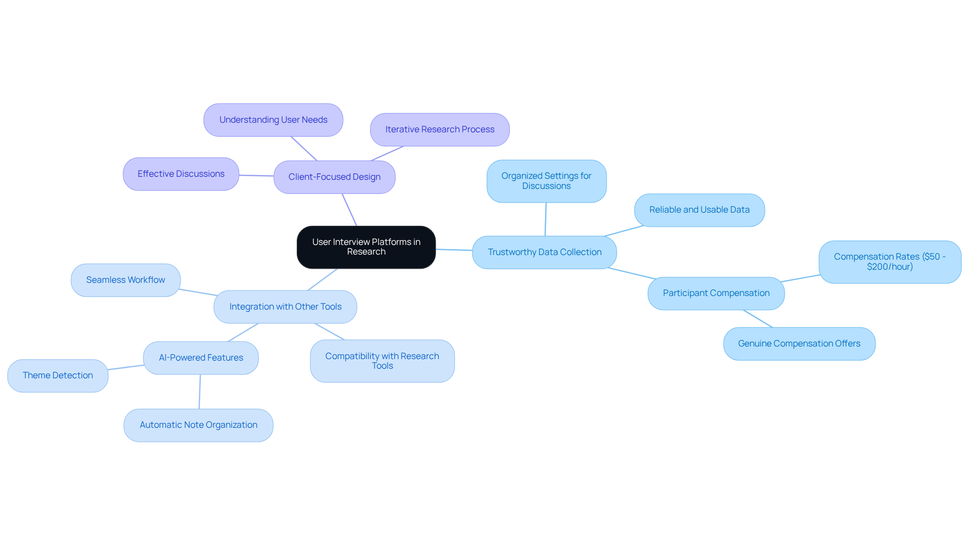 The central node represents the main topic, while the branches show the key benefits of using user interview platforms. Each branch highlights a specific advantage, making it easy to understand how these tools contribute to effective research.