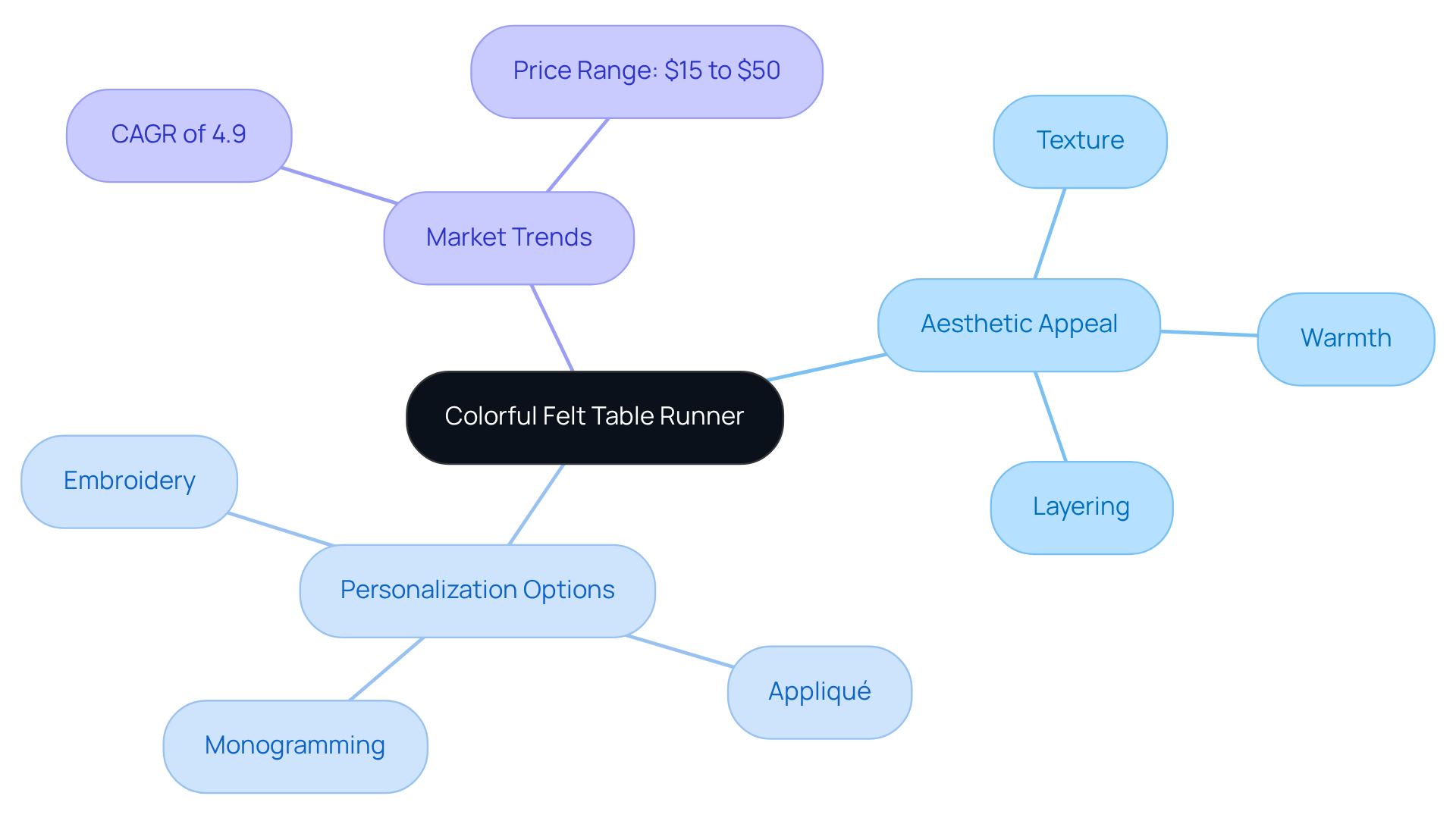 Start at the center with the main topic, then follow the branches to discover different aspects of felt table runners, from their beauty and personalization to market insights.