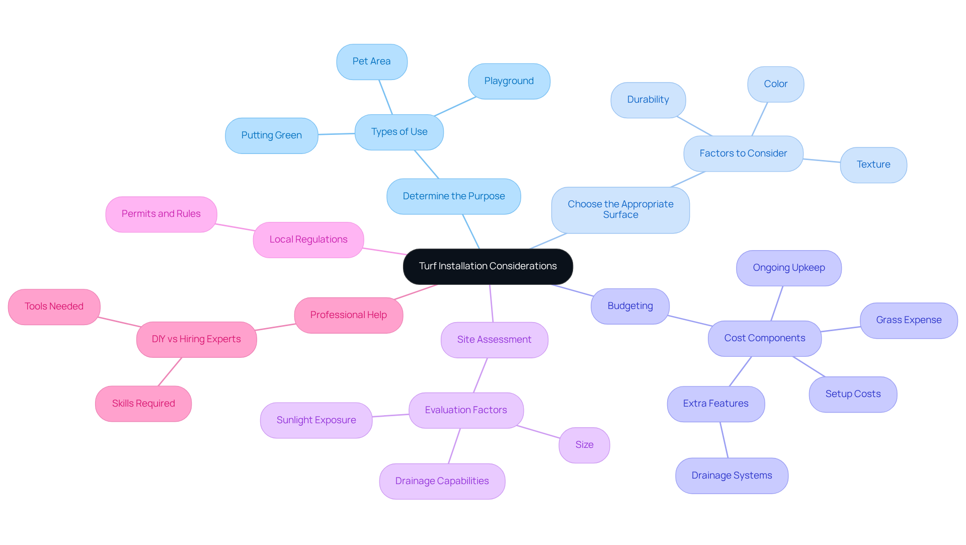 This mindmap starts with the main topic of turf installation at the center. Each branch represents a key consideration you need to think about, and you can follow the branches to see more details about each point. It's a great way to visualize all the important factors that contribute to a successful turf installation.
