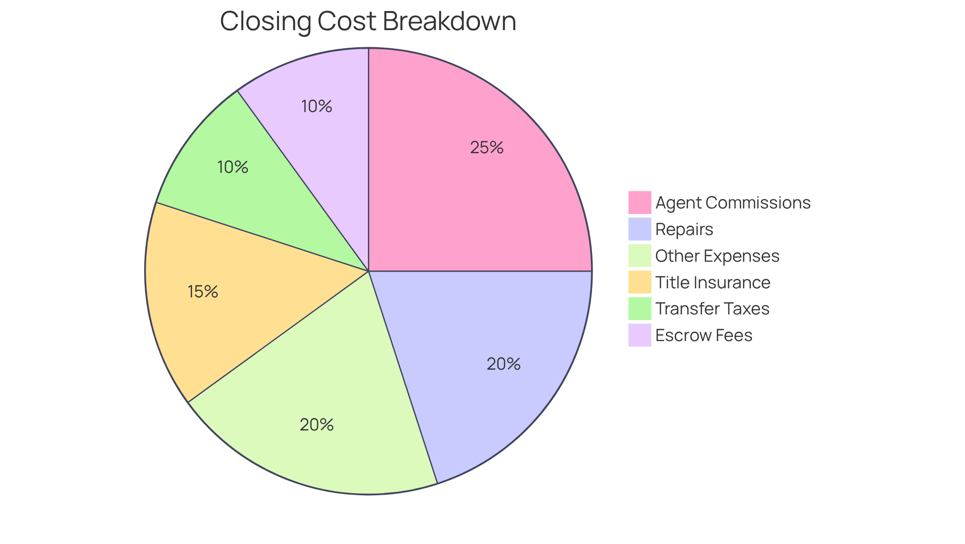 Each slice of the pie shows a different cost that sellers typically pay when closing a home sale. The size of each slice indicates how much that cost contributes to the total closing costs, helping sellers understand where their money goes.