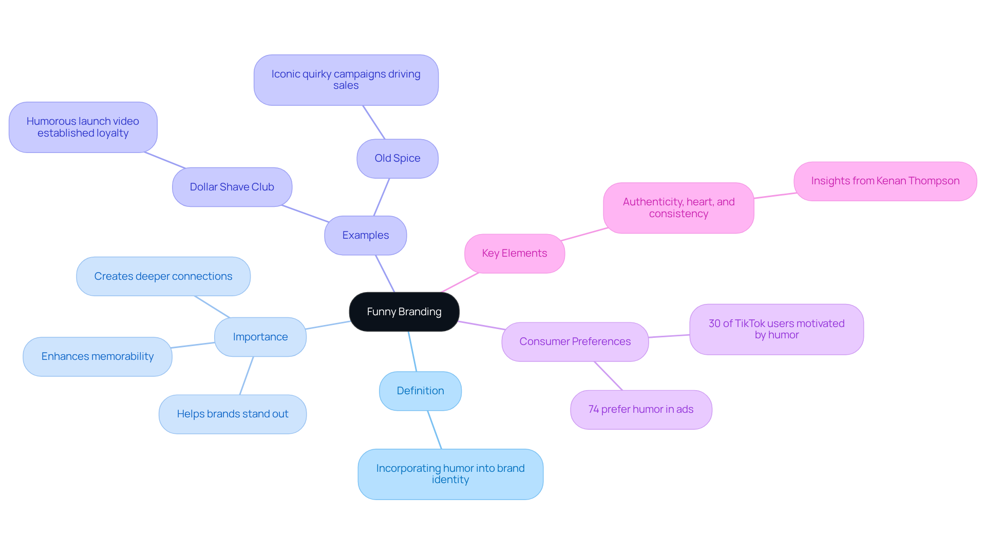 This mindmap starts with the main idea of funny branding at the center. Each branch represents a different aspect of the topic, helping you see how they connect and support the overall concept. Follow the branches to explore definitions, examples, and why humor matters in branding. This mindmap starts with the main idea of funny branding at the center. Each branch represents a different aspect of the topic, helping you see how they connect and support the overall concept. Follow the branches to explore definitions, examples, and why humor matters in branding.