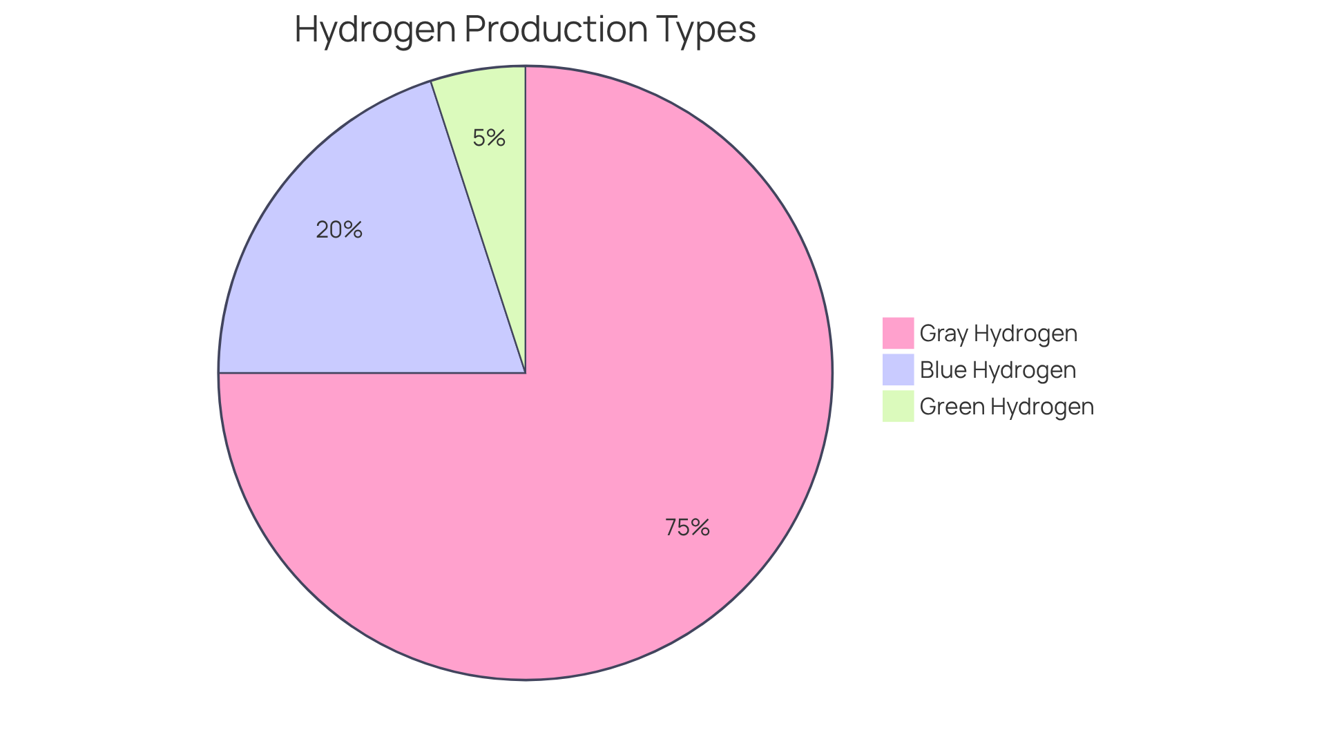 Each slice of the pie shows the share of each hydrogen type in global production. The larger the slice, the more significant its contribution to the total hydrogen supply.