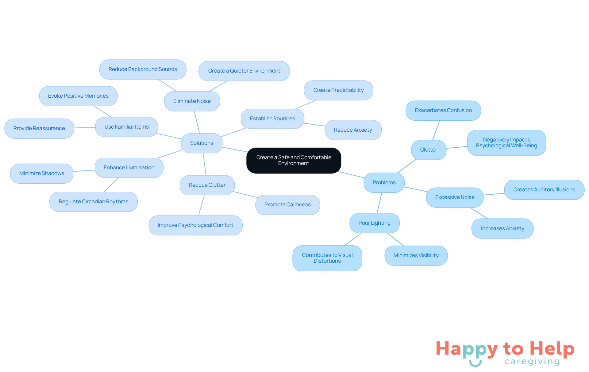 The central idea is about fostering a nurturing environment. The branches show the problems that can arise and the solutions caregivers can implement to improve comfort and reduce confusion.