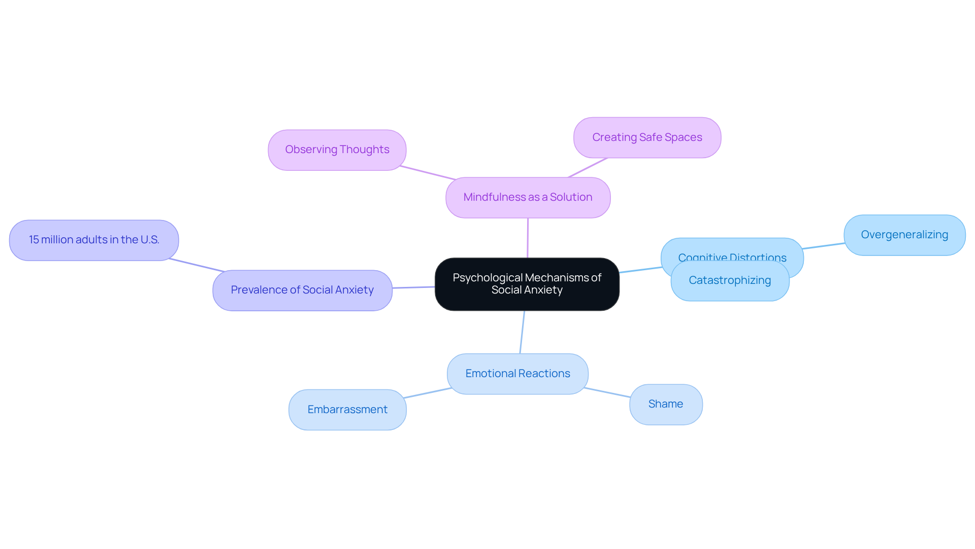 This mindmap illustrates the complex relationships between cognitive distortions, emotional reactions, and social anxiety. Each branch represents a key concept, helping you see how they connect and contribute to the overall experience of social anxiety. The mindfulness section shows potential pathways to healing. This mindmap illustrates the complex relationships between cognitive distortions, emotional reactions, and social anxiety. Each branch represents a key concept, helping you see how they connect and contribute to the overall experience of social anxiety. The mindfulness section shows potential pathways to healing.