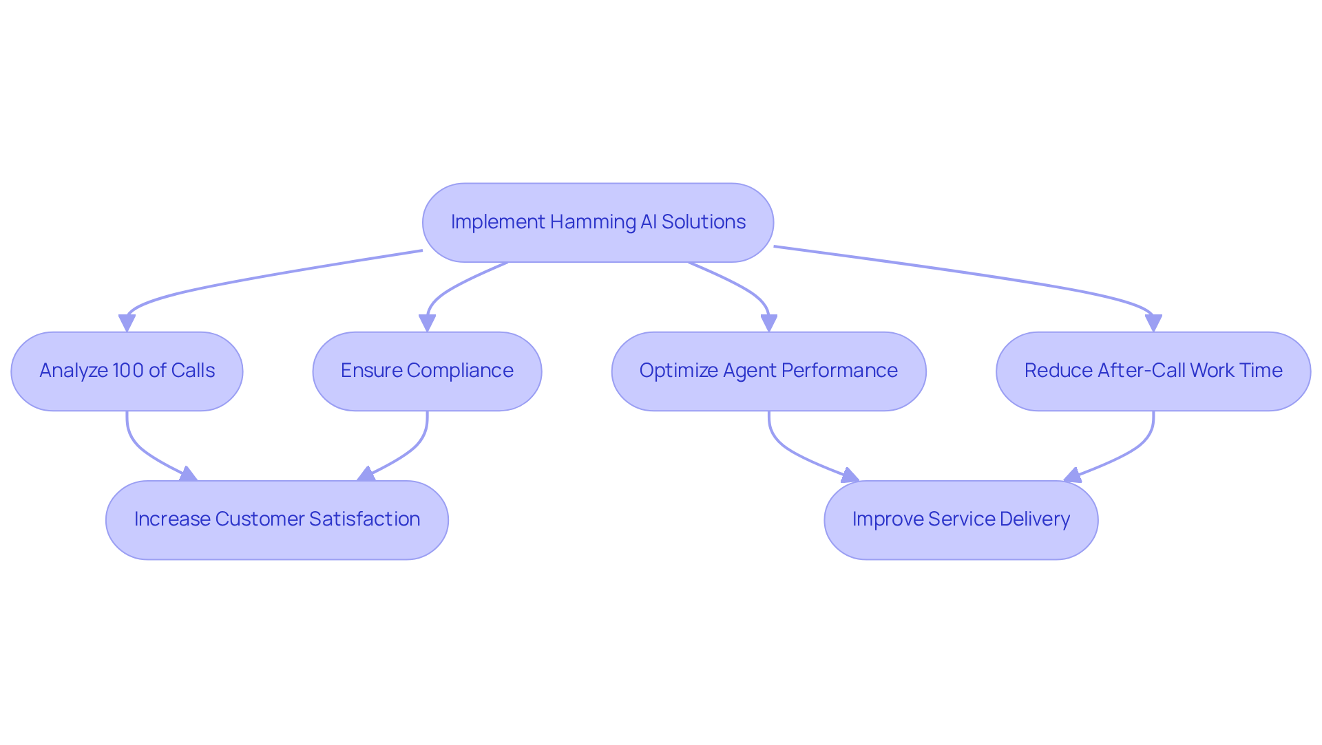 Follow the arrows to see how implementing AI solutions leads to various improvements in voice interactions, from compliance to customer satisfaction. Follow the arrows to see how implementing AI solutions leads to various improvements in voice interactions, from compliance to customer satisfaction.