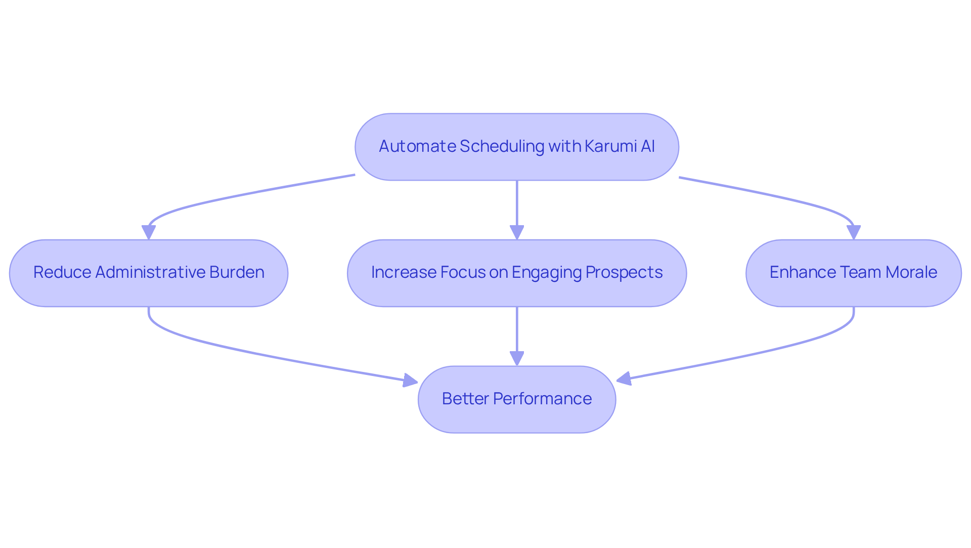 Follow the arrows to see how automating scheduling helps sales teams work better - starting from automation, leading to less admin work, more engagement, and ultimately improved performance.