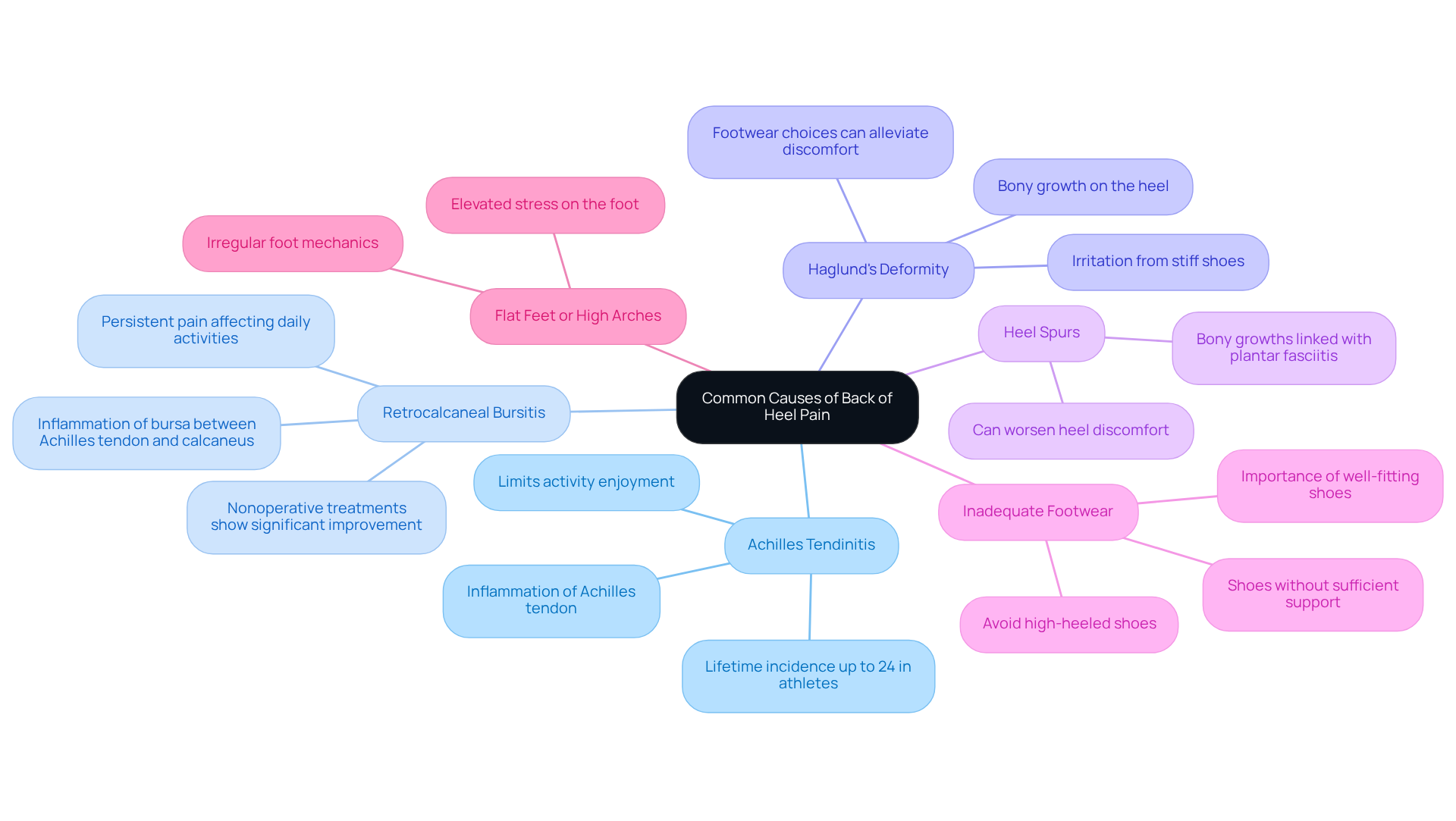 This mindmap starts with the main issue at the center and branches out to show different causes of heel pain. Each branch represents a specific cause, and the sub-branches provide more information about that cause. This layout helps you see how various factors contribute to discomfort in the back of the heel. This mindmap starts with the main issue at the center and branches out to show different causes of heel pain. Each branch represents a specific cause, and the sub-branches provide more information about that cause. This layout helps you see how various factors contribute to discomfort in the back of the heel.