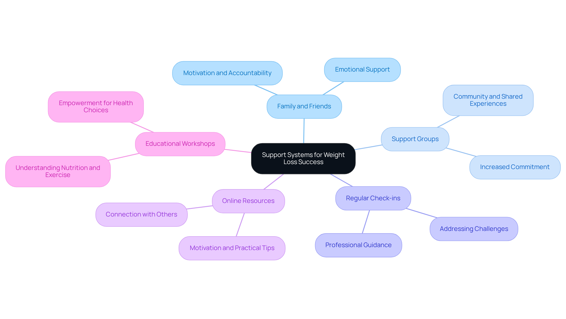 This mindmap illustrates the various support systems that can help you on your weight loss journey. Each branch represents a different type of support, showing how they contribute to your success. Follow the branches to see how each component can motivate and guide you towards achieving your goals.