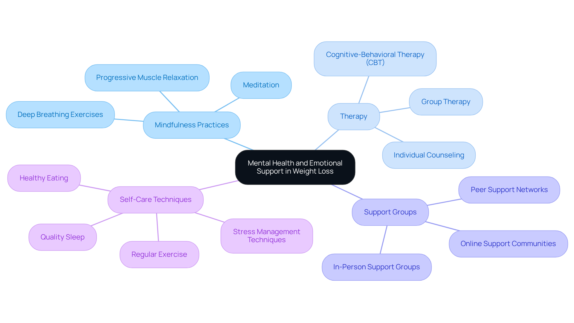 This mindmap illustrates how different strategies support mental health during weight loss. Start at the center with the main theme, then explore each branch to see specific practices that can help you stay motivated and emotionally balanced. This mindmap illustrates how different strategies support mental health during weight loss. Start at the center with the main theme, then explore each branch to see specific practices that can help you stay motivated and emotionally balanced.
