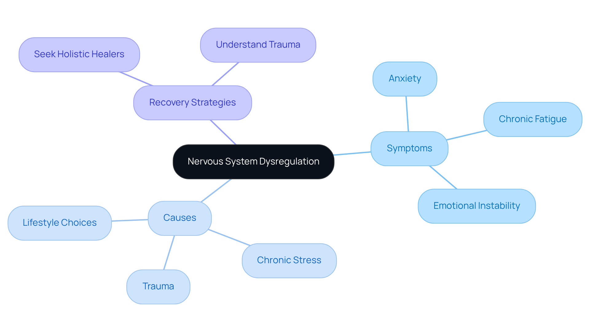 The central node represents the main topic, while the branches show symptoms, causes, and recovery strategies. Each color-coded branch helps you see how different aspects of dysregulation are connected.