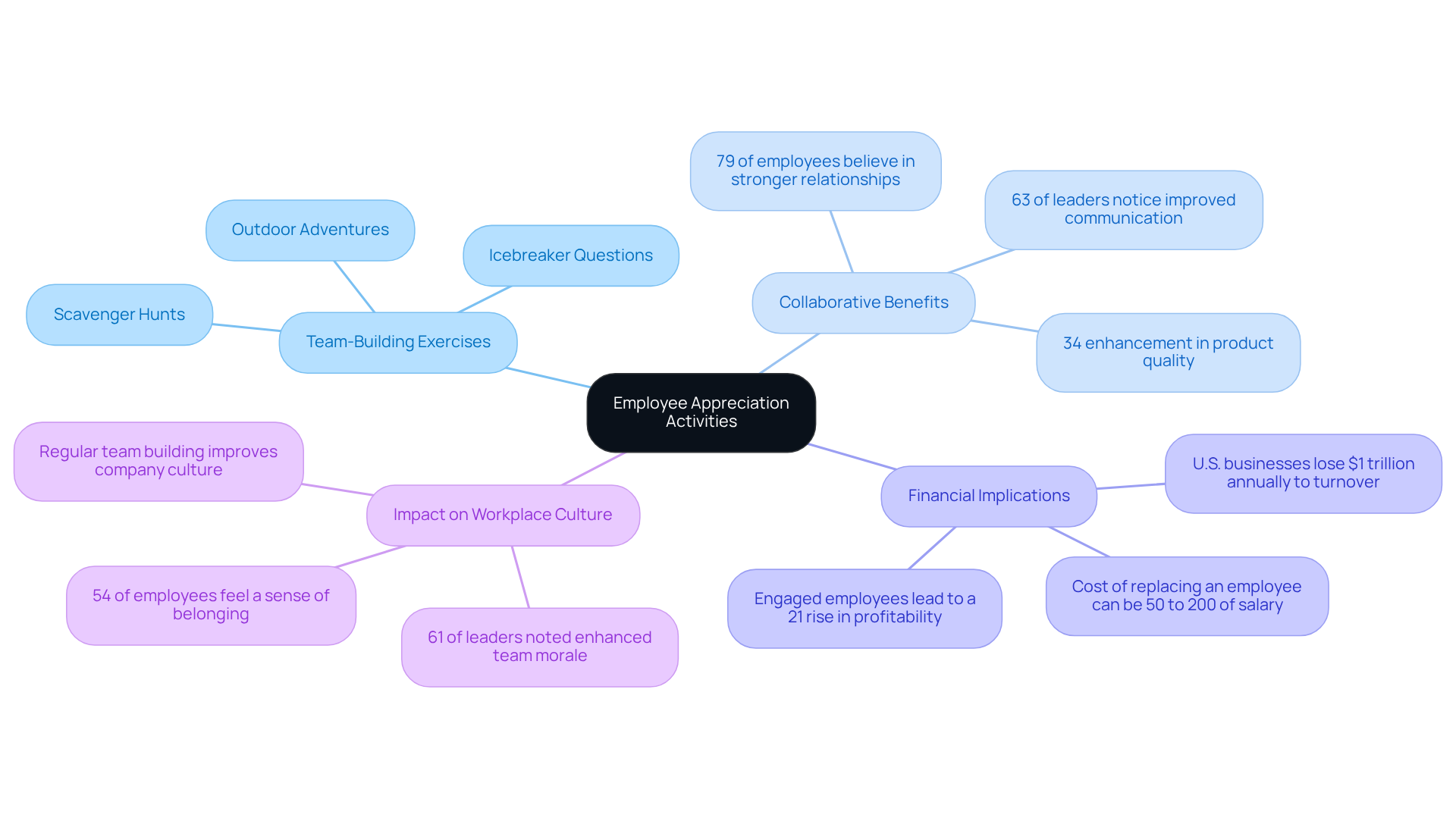 The central node represents the core theme of employee appreciation, while the branches show different activities and their impacts, helping you understand how each part contributes to a positive workplace culture. The central node represents the core theme of employee appreciation, while the branches show different activities and their impacts, helping you understand how each part contributes to a positive workplace culture.
