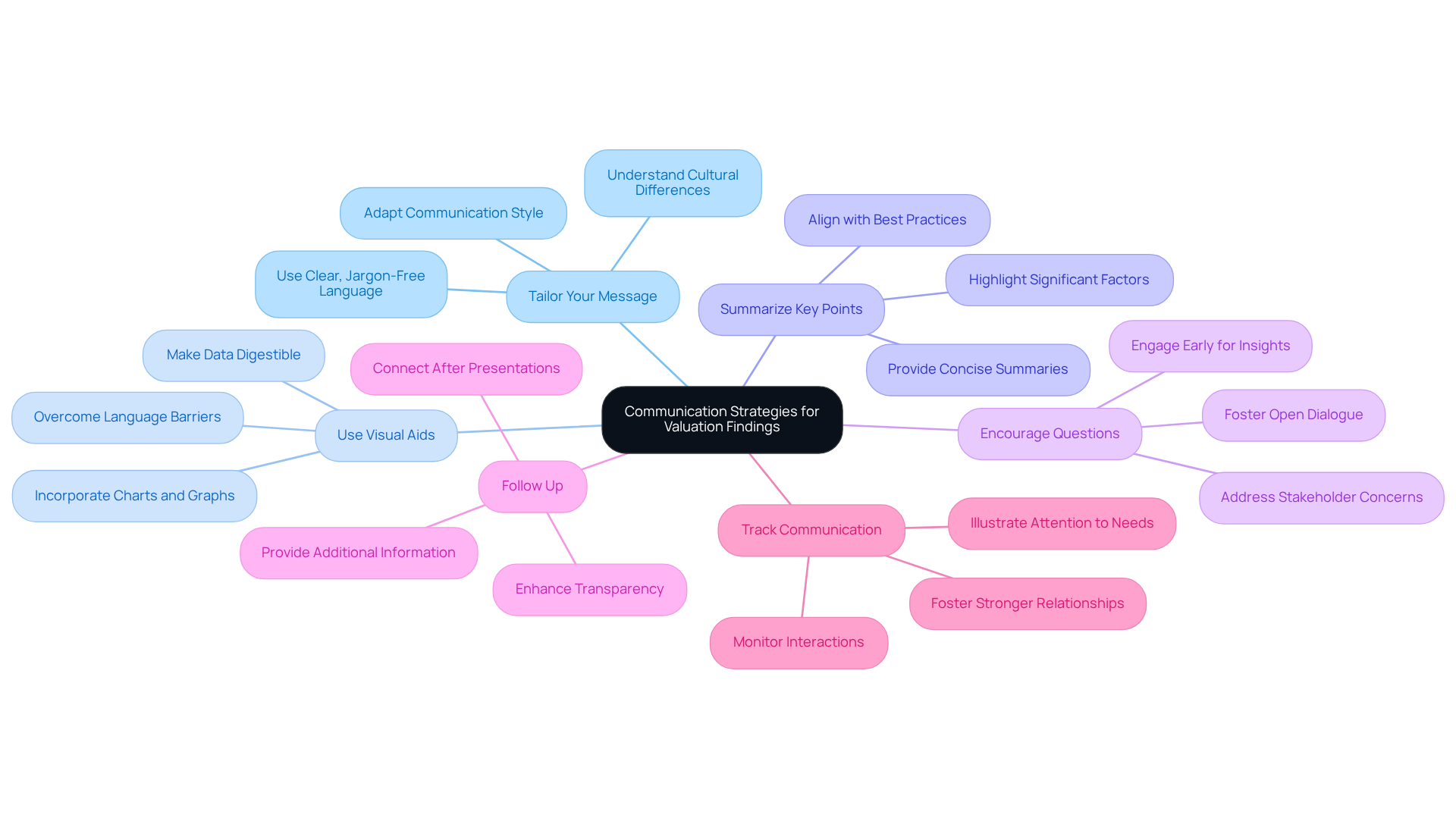 This mindmap illustrates the key strategies for effectively communicating valuation findings. Start at the center with the main theme, then explore each branch to see specific tactics that can enhance communication with stakeholders. This mindmap illustrates the key strategies for effectively communicating valuation findings. Start at the center with the main theme, then explore each branch to see specific tactics that can enhance communication with stakeholders.
