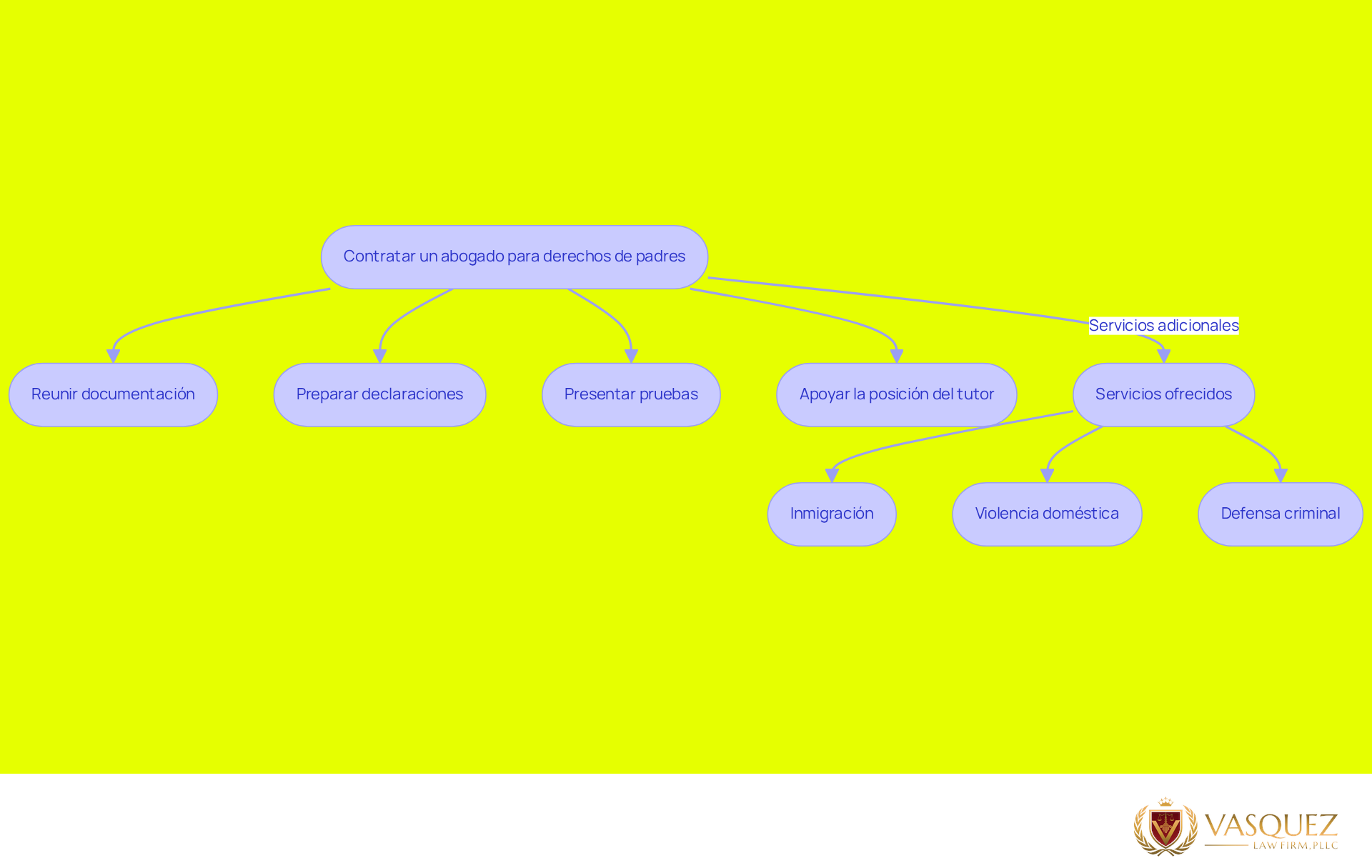 Cada paso en el flowchart representa una acción que un abogado realiza para ayudar a un tutor en su caso legal. Las ramas que llevan a los servicios adicionales muestran cómo el bufete puede apoyar en diferentes áreas legales.