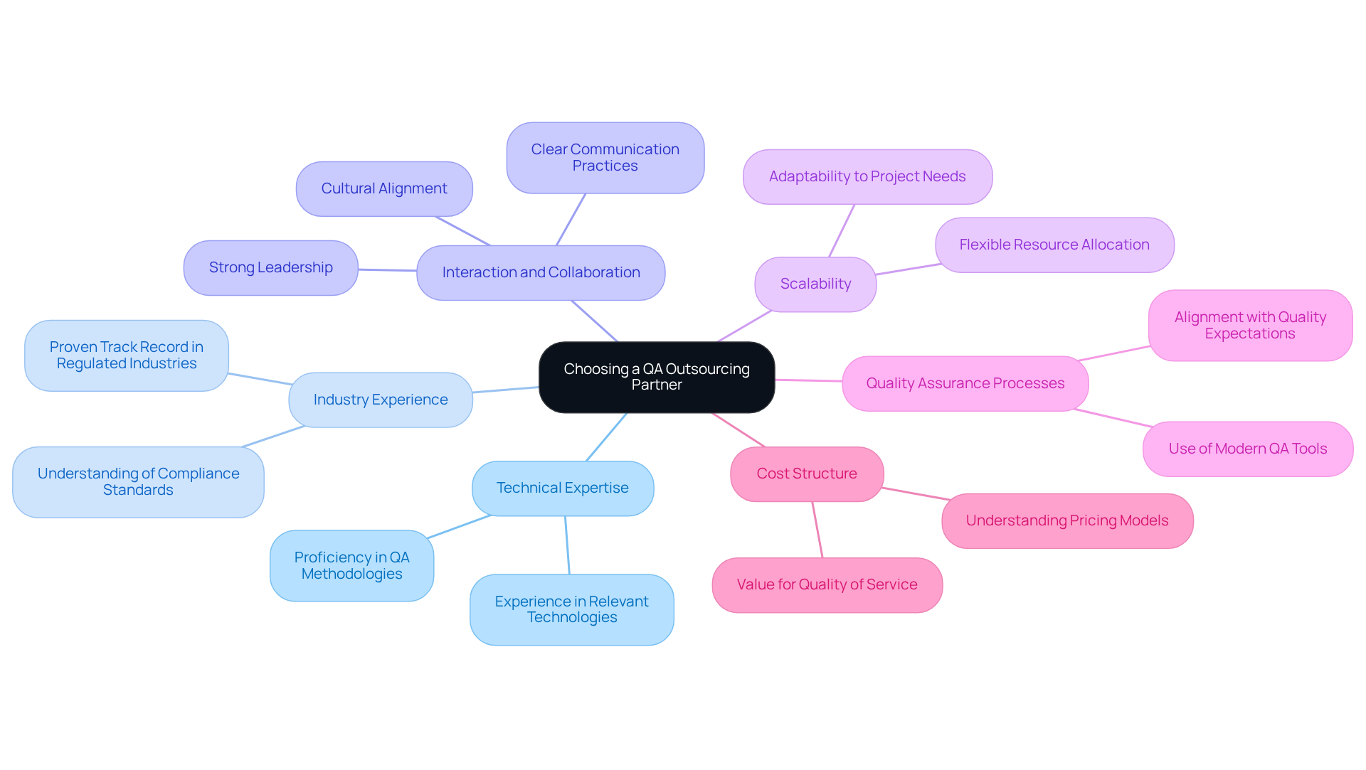 This mindmap starts with the main topic in the center and branches out to show the key criteria you should consider when selecting a QA outsourcing partner. Each branch represents a different criterion, and you can follow the sub-points to understand why each is important.