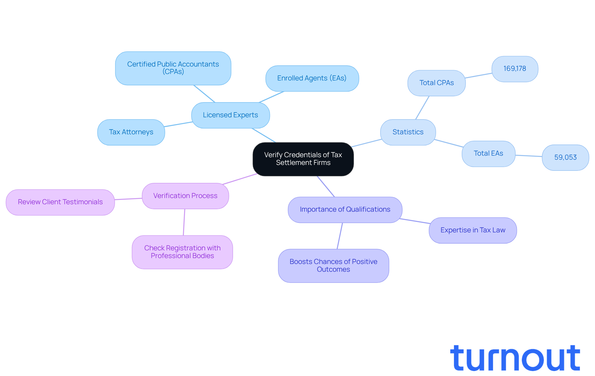 The center shows the main focus on verifying credentials, with branches leading to specific types of licensed experts, important statistics, and steps for verification. Each branch helps you understand the qualifications needed for effective tax settlement.