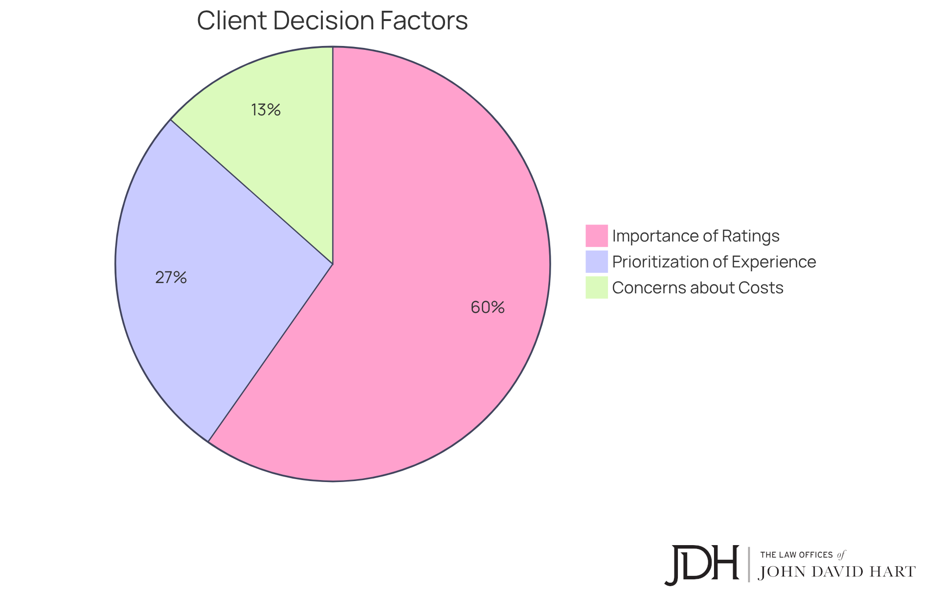 This chart shows how different factors affect clients' choices when hiring a law firm. The larger the slice, the more important that factor is to clients. For example, most clients (89%) look for firms with high ratings, while 40% prioritize experience, and 20% have concerns about costs.