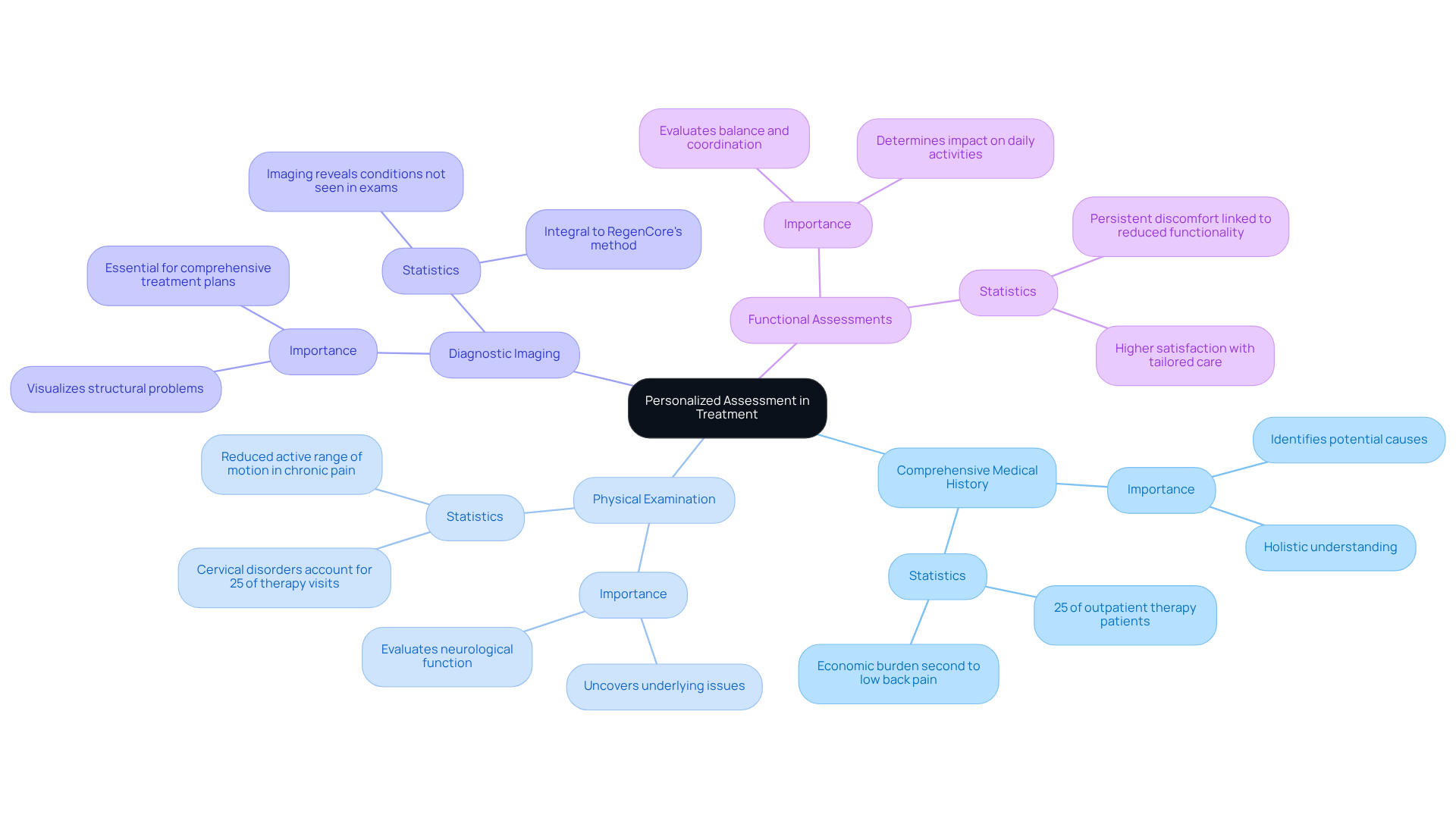 This mindmap illustrates how personalized assessments are structured. Start at the center with the main idea, then follow the branches to explore each key component and its significance in treating neck pain and dizziness. This mindmap illustrates how personalized assessments are structured. Start at the center with the main idea, then follow the branches to explore each key component and its significance in treating neck pain and dizziness.
