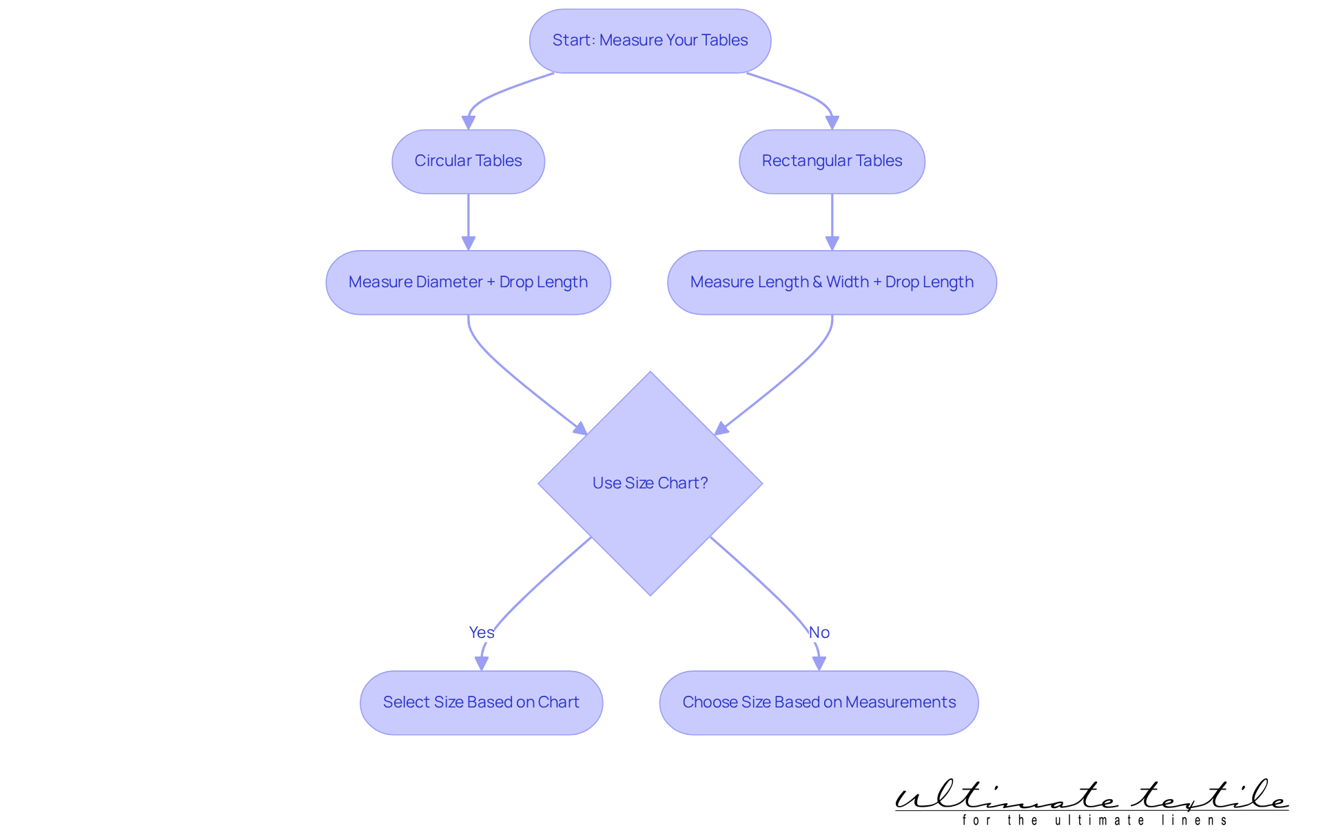 Follow the steps in the flowchart to measure your tables and choose the right linen sizes. Each box represents a step in the process, and the arrows show you the path to take based on your table shape.