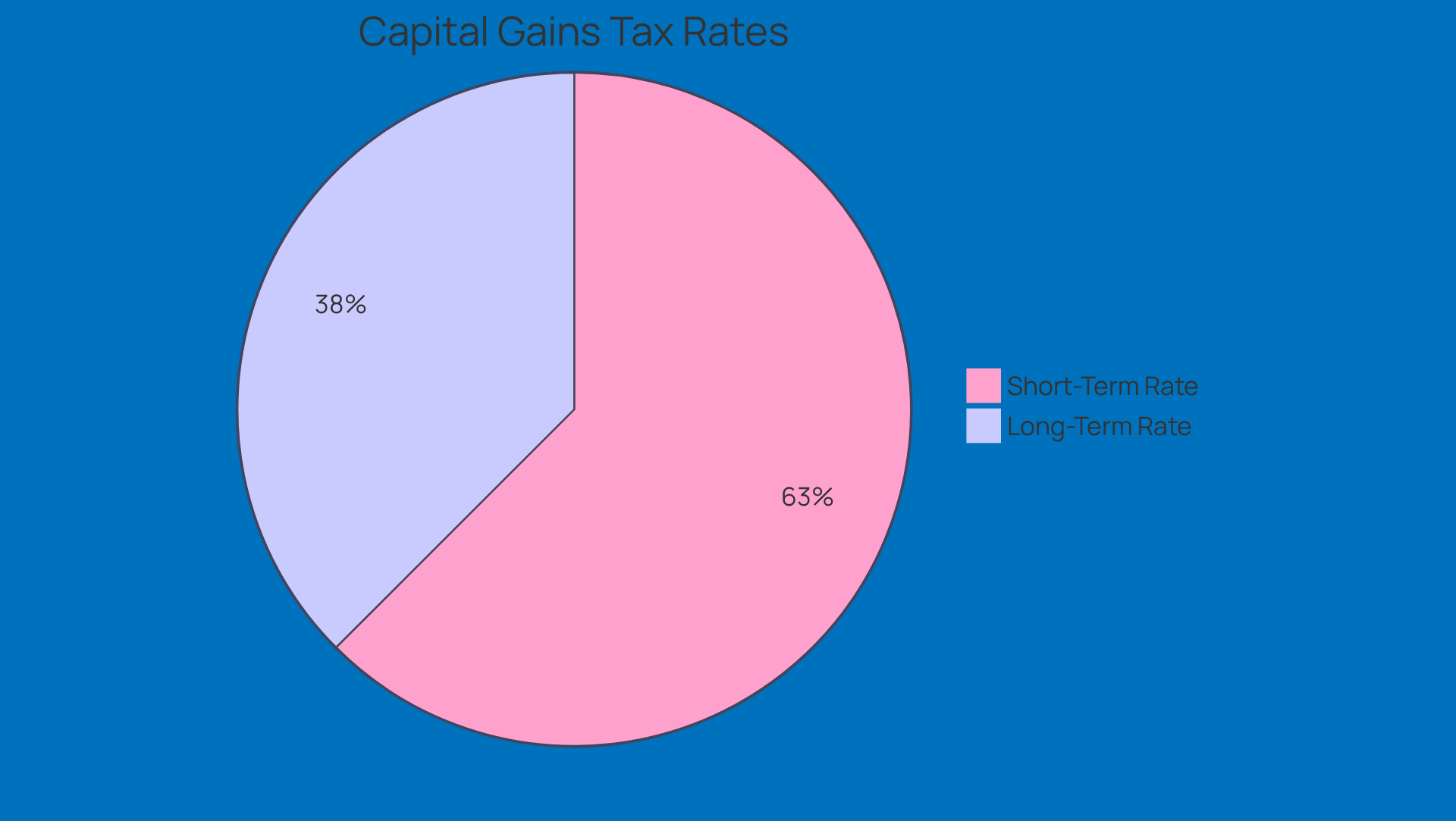 This chart shows the tax rates for selling investments based on how long you've held them. The green slice represents the lower tax rate for long-term holdings (15%), while the red slice shows the higher rate for short-term holdings (25%).
