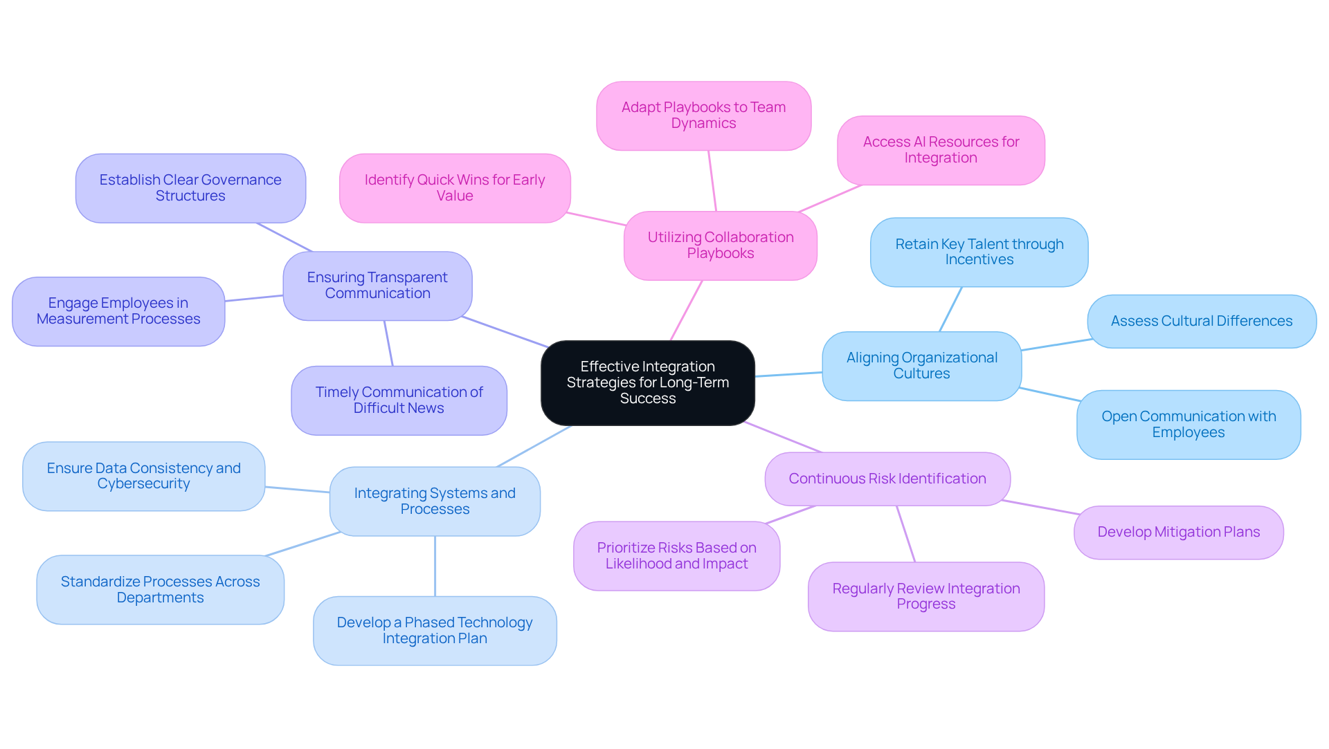 This mindmap starts with the main goal of effective integration at the center. Each branch represents a key strategy, and the sub-branches provide more details on how to implement these strategies. Follow the branches to see how each part connects to the overall goal of long-term success. This mindmap starts with the main goal of effective integration at the center. Each branch represents a key strategy, and the sub-branches provide more details on how to implement these strategies. Follow the branches to see how each part connects to the overall goal of long-term success.