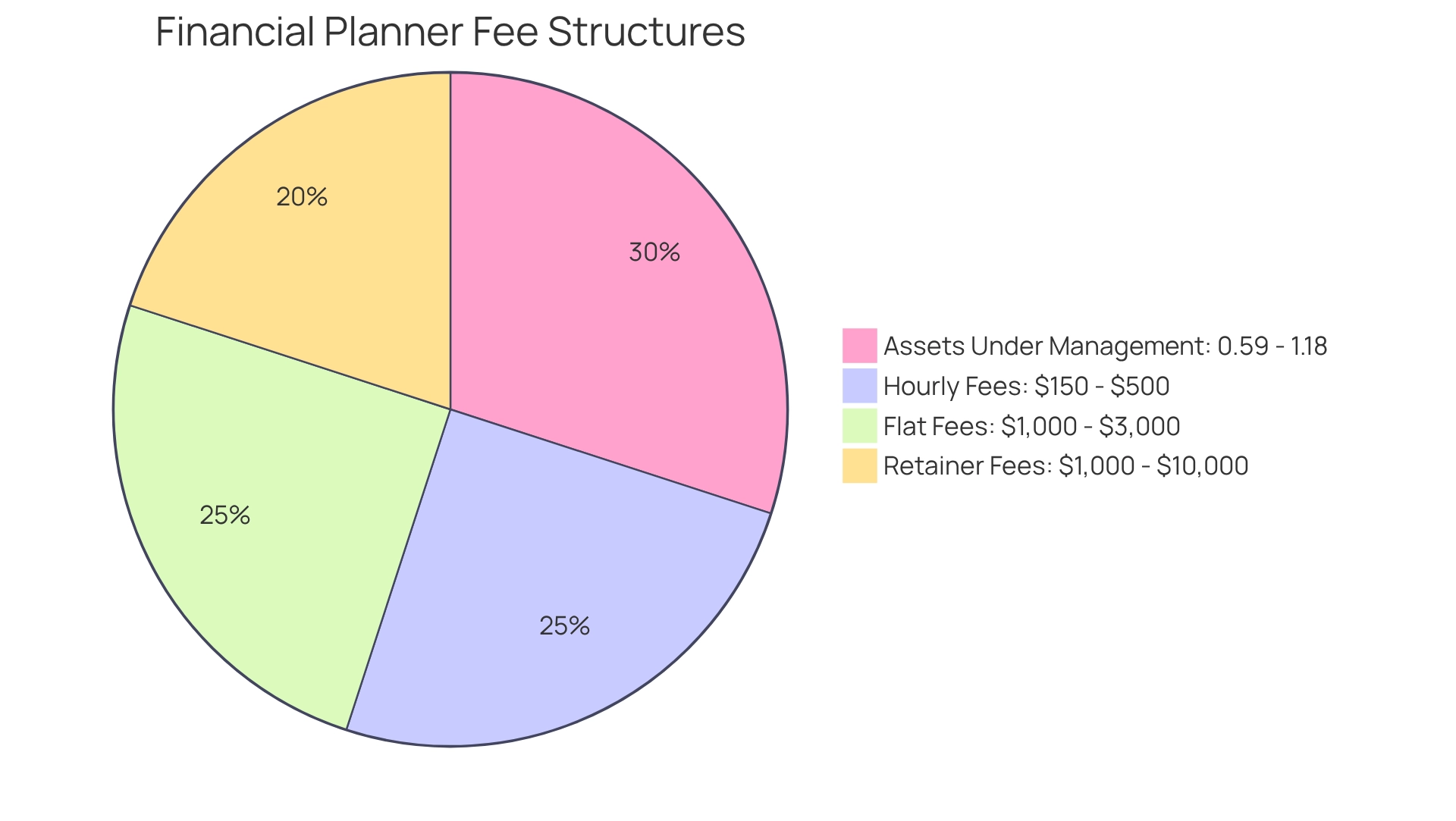 Each segment of the pie shows a different fee structure for financial planners. The size of each slice helps you see which fees are more common or significant in the overall financial planning landscape.