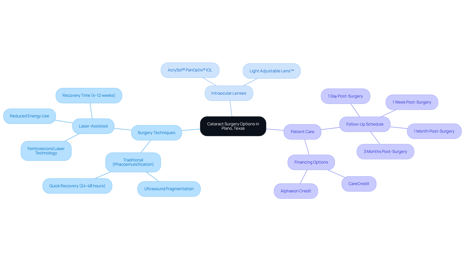 This mindmap starts with the main topic of cataract surgery options and branches out into different techniques and lenses available. Each branch represents a category of information, helping you see how everything connects and what choices you have.